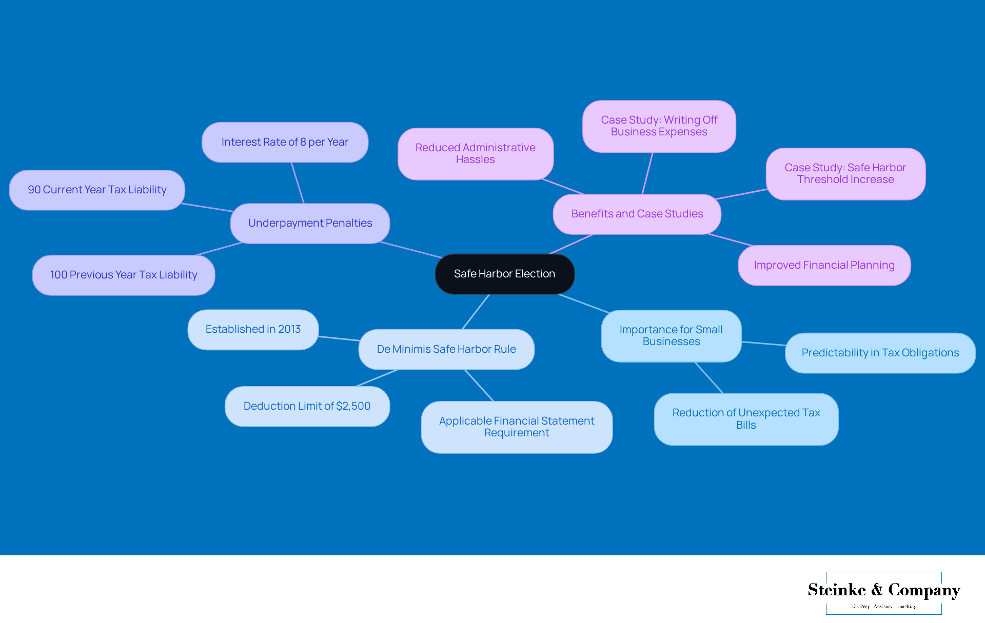 At the center, you'll find the main topic — the Safe Harbor Election. Branching out are its key aspects, showing how they connect and contribute to helping small businesses manage their tax responsibilities. At the center, you'll find the main topic — the Safe Harbor Election. Branching out are its key aspects, showing how they connect and contribute to helping small businesses manage their tax responsibilities.