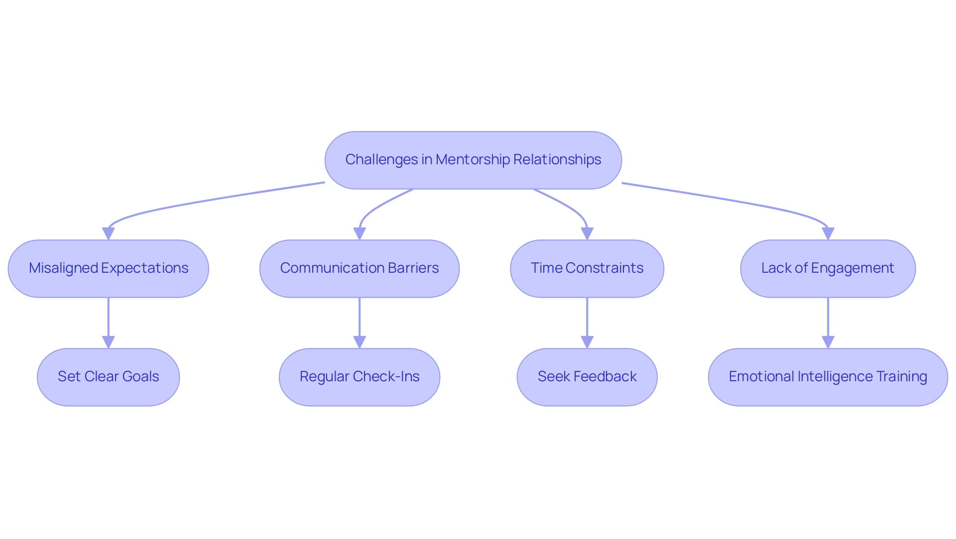 Red boxes represent challenges, while green boxes represent strategies for overcoming those challenges.