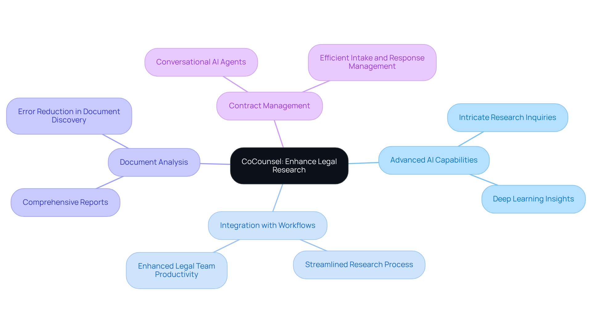 Start at the center with CoCounsel, then explore the branches to see how it enhances legal research through various advanced features. Each branch represents a key area of functionality, making it easy to understand the tool's comprehensive capabilities.