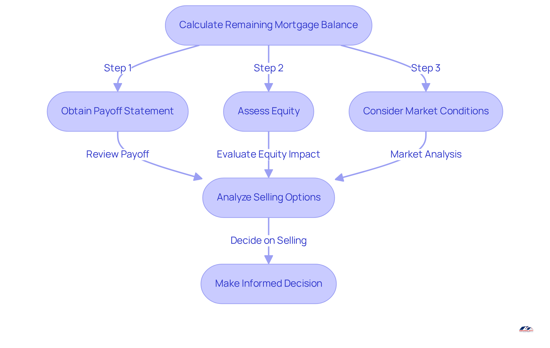 Follow the arrows from calculating your mortgage balance to understanding the steps and implications involved. Each box represents a crucial action to take when considering selling your home.