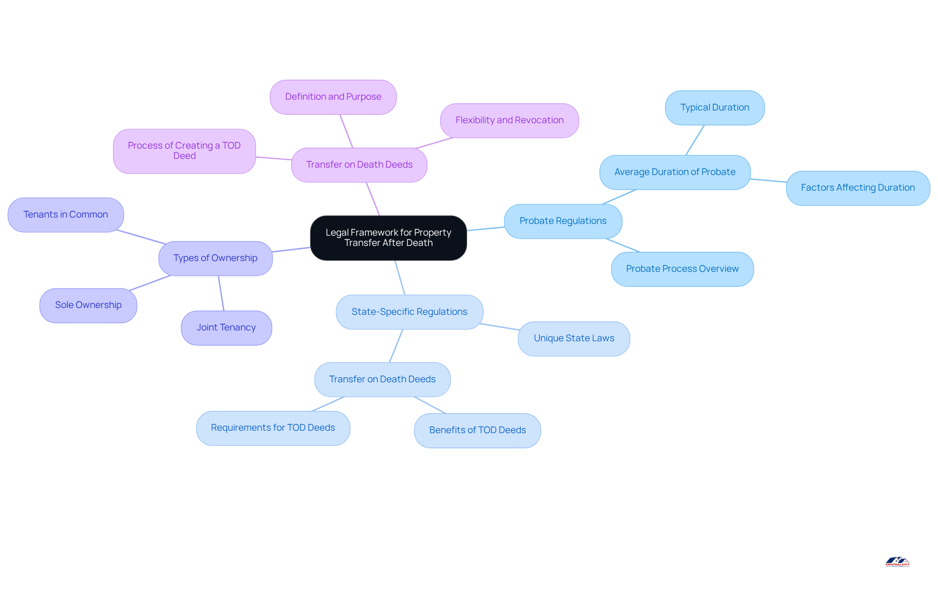 Begin at the center with the overall theme of property transfer. Each branch leads to specific legal concepts, and the sub-branches provide further details, making it easy to see how these aspects relate to each other.