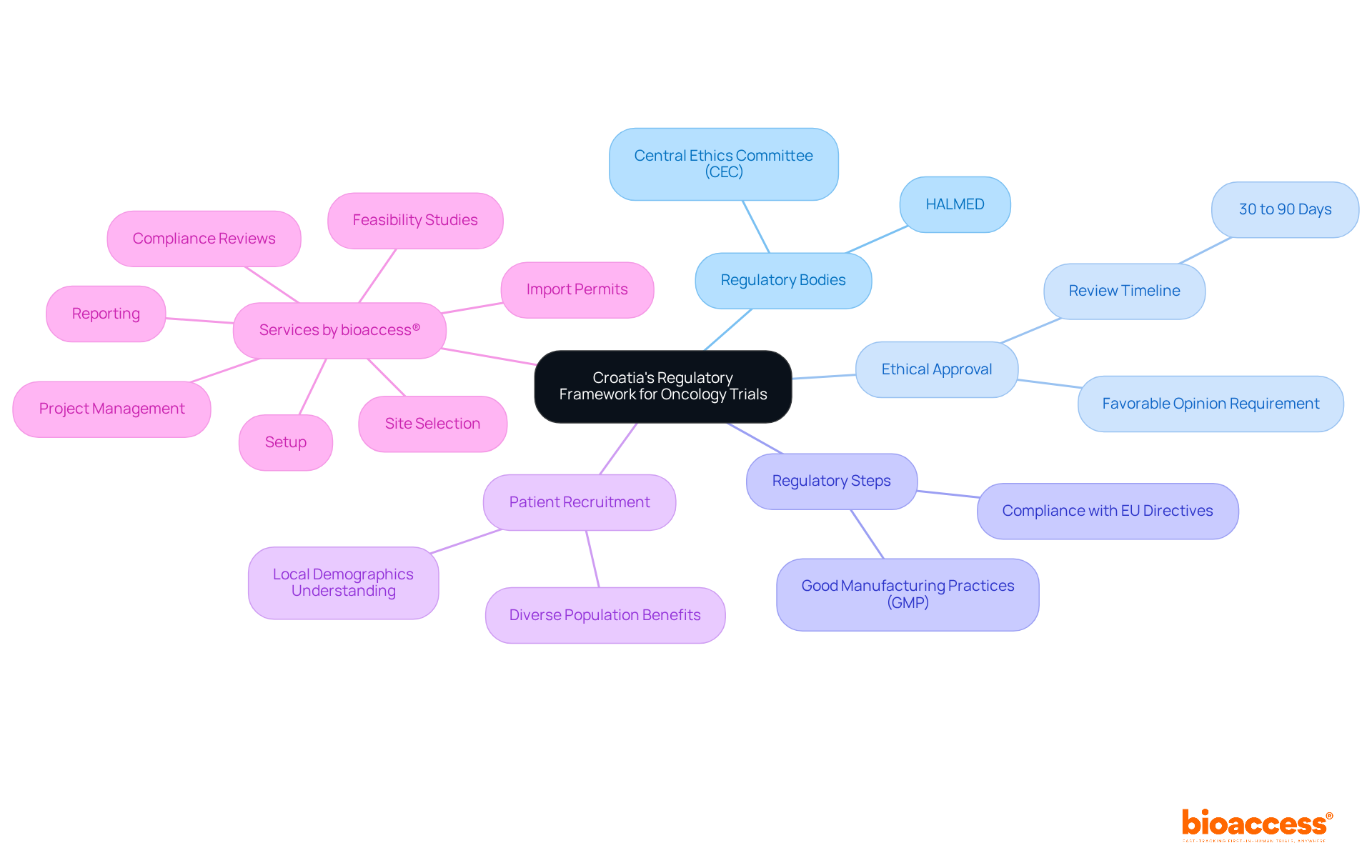 The central node represents the overall framework, while branches show key components and services related to conducting oncology trials in Croatia. Follow the branches to explore each area in detail.