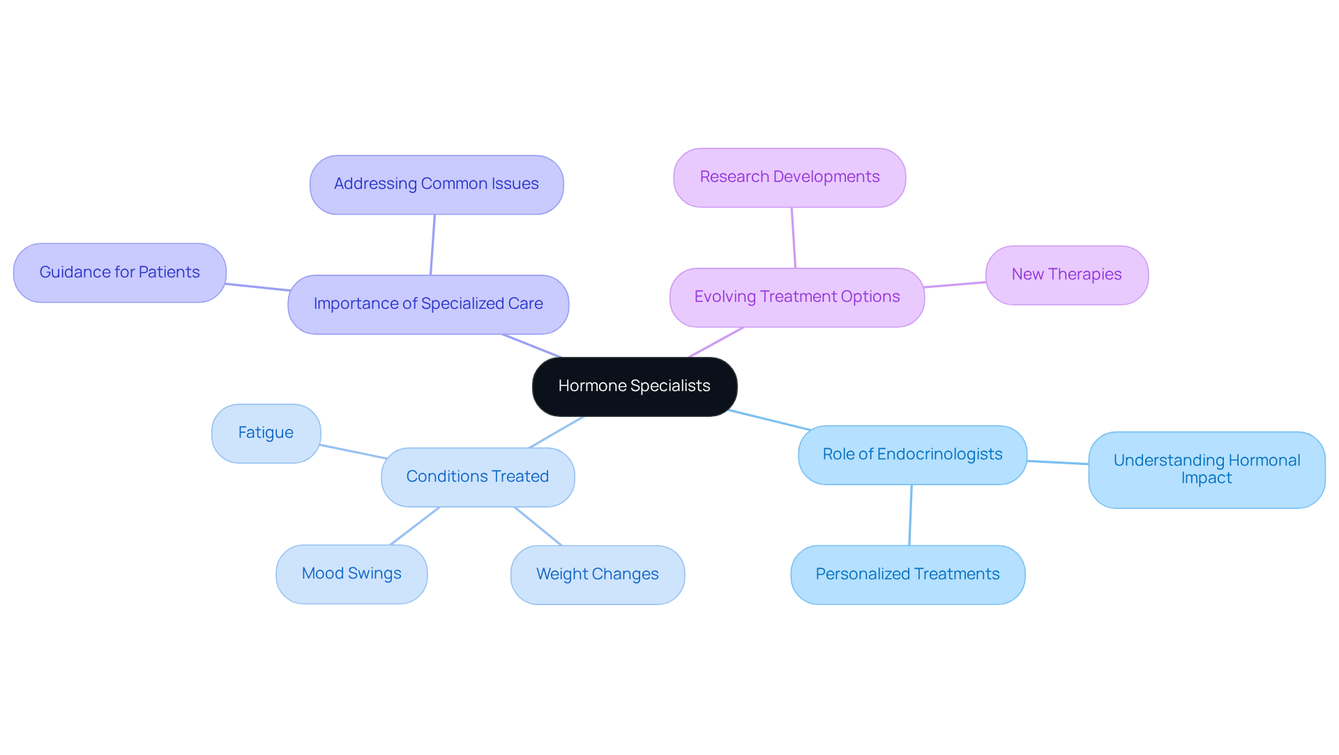 This mindmap starts with hormone specialists at the center, branching out to show their roles, the conditions they treat, and the importance of their care. Each branch represents a different aspect of how these specialists help individuals with hormonal imbalances.