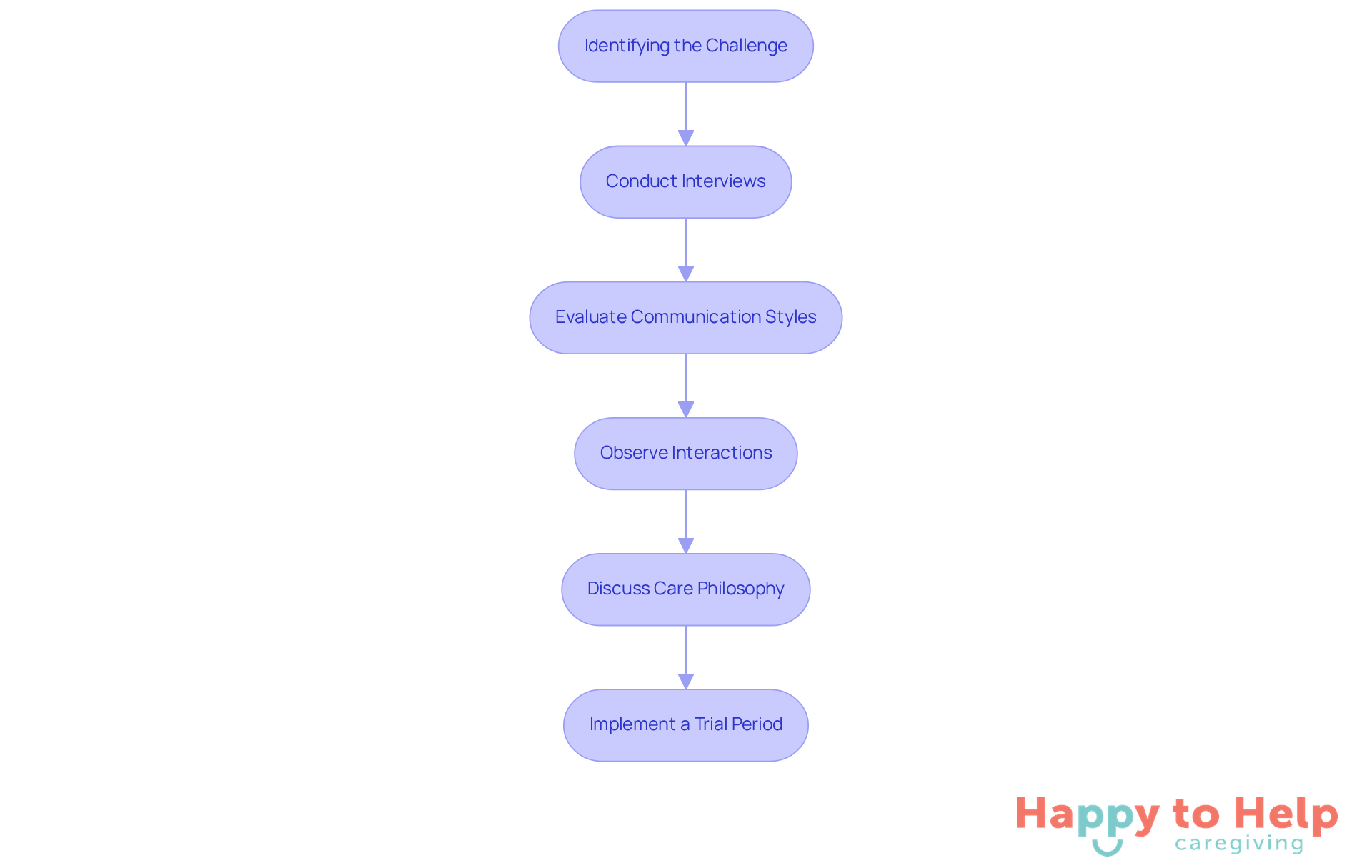 Each box represents a step in the process of finding the right caregiver. Follow the arrows to see how each step leads to the next, helping you make an informed decision.