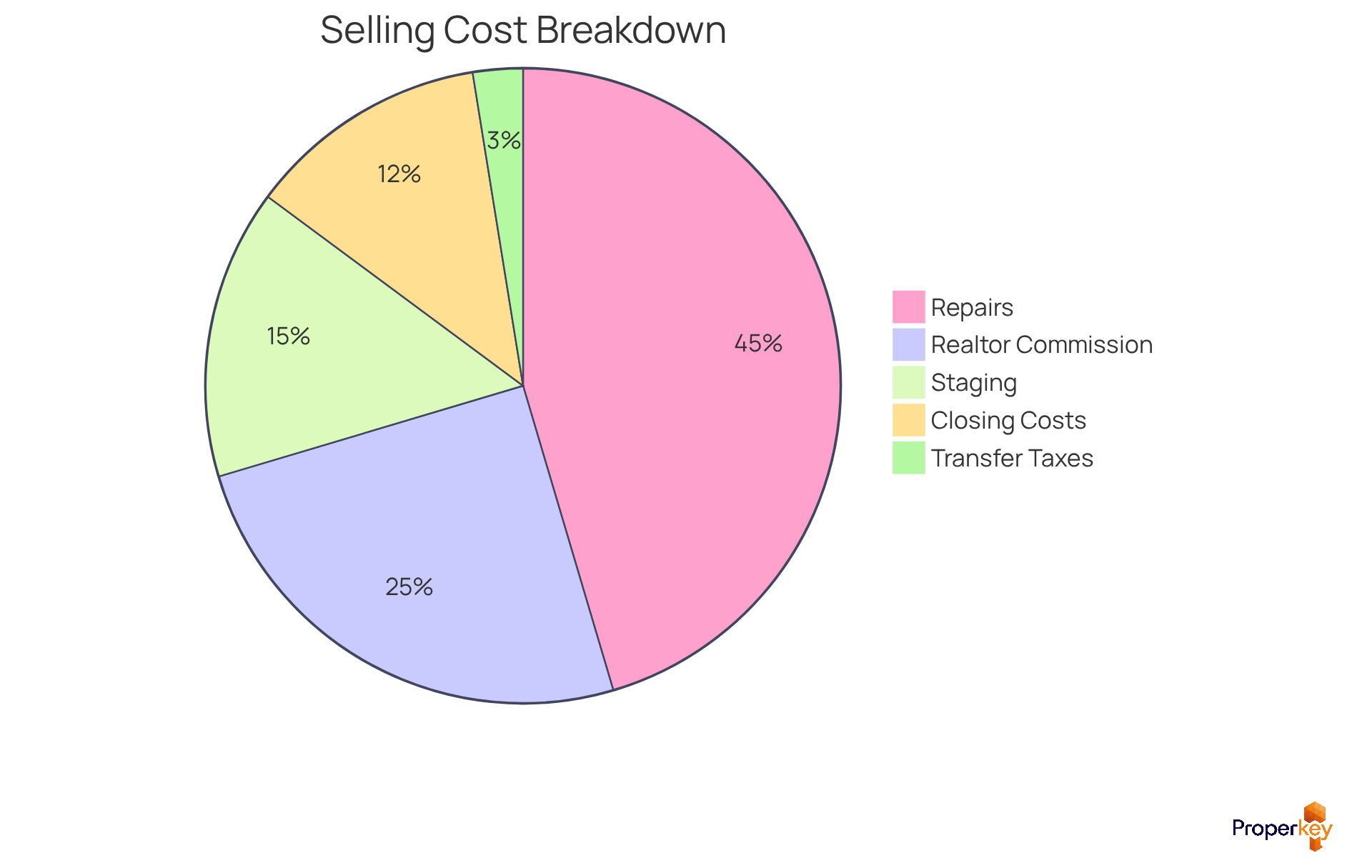 Each slice of the pie represents a different cost associated with selling your property. The larger the slice, the more significant that cost is in relation to the total selling expenses. This helps you see where your money goes when selling your home. Each slice of the pie represents a different cost associated with selling your property. The larger the slice, the more significant that cost is in relation to the total selling expenses. This helps you see where your money goes when selling your home.