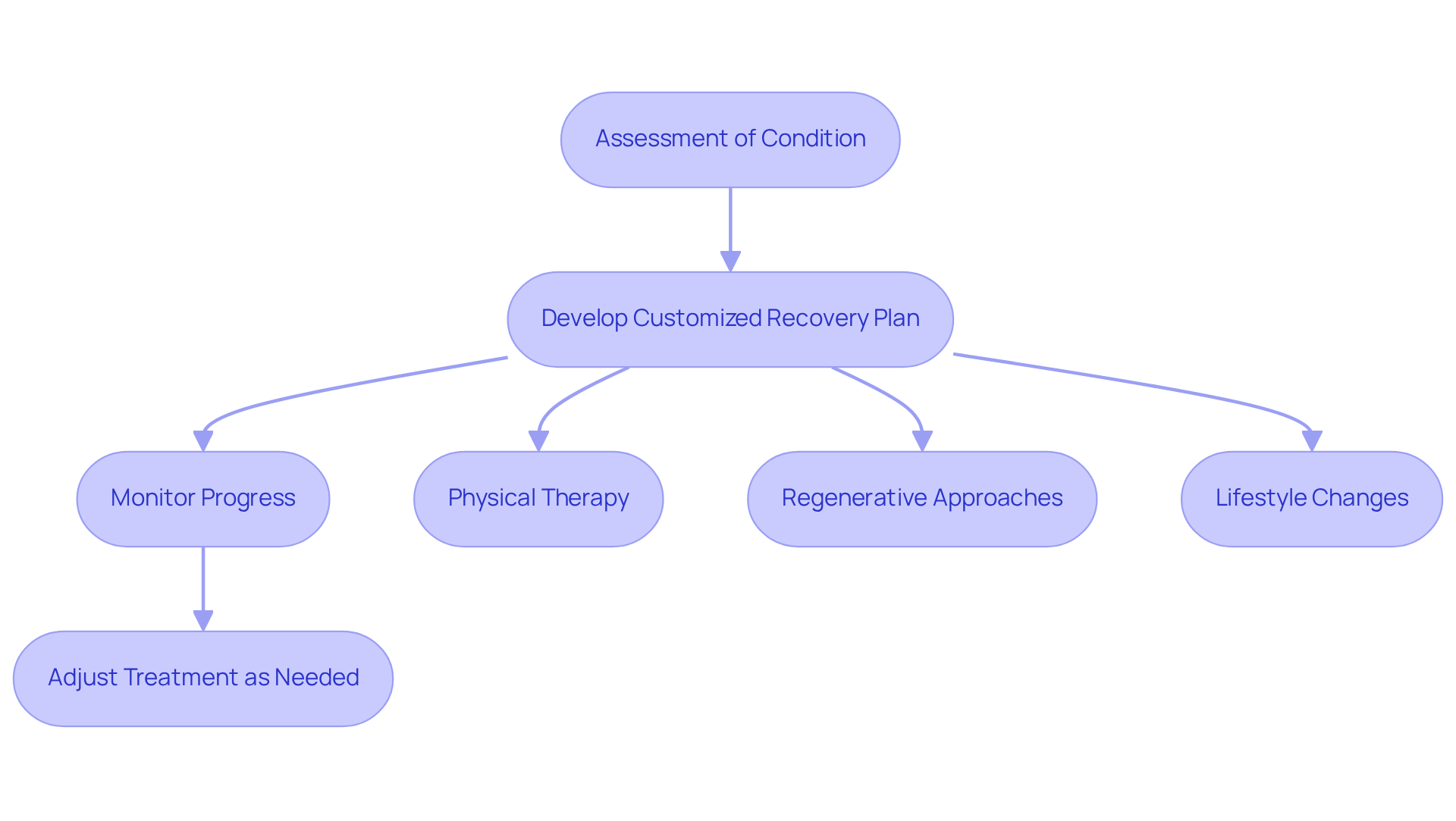 This flowchart outlines the steps involved in creating a personalized treatment plan for meniscus tear recovery. Start with the assessment at the top, then follow the arrows to see how the plan is developed, monitored, and adjusted based on your progress.