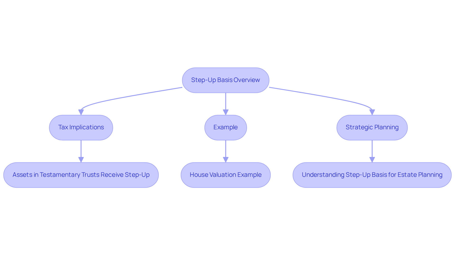 This flowchart guides you through the concept of step-up basis and its application in estate planning. Start at the top with the overview, then follow the arrows to see how it impacts taxes, view a practical example, and learn about strategic planning for your estate.
