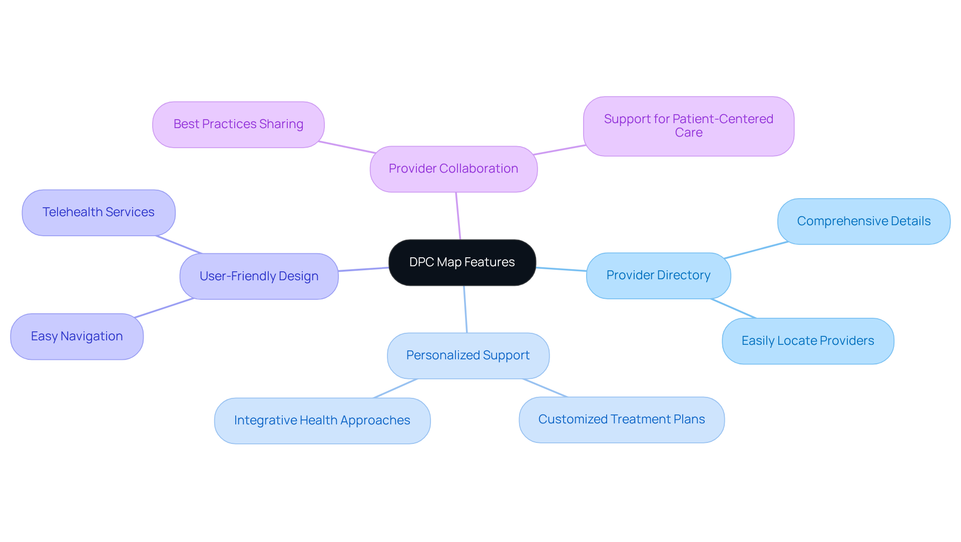 The central node represents the DPC map, while the branches show different features that help patients find the care they need. Each sub-branch provides more details about how these features work, making it easier for you to understand the benefits of using the DPC map.