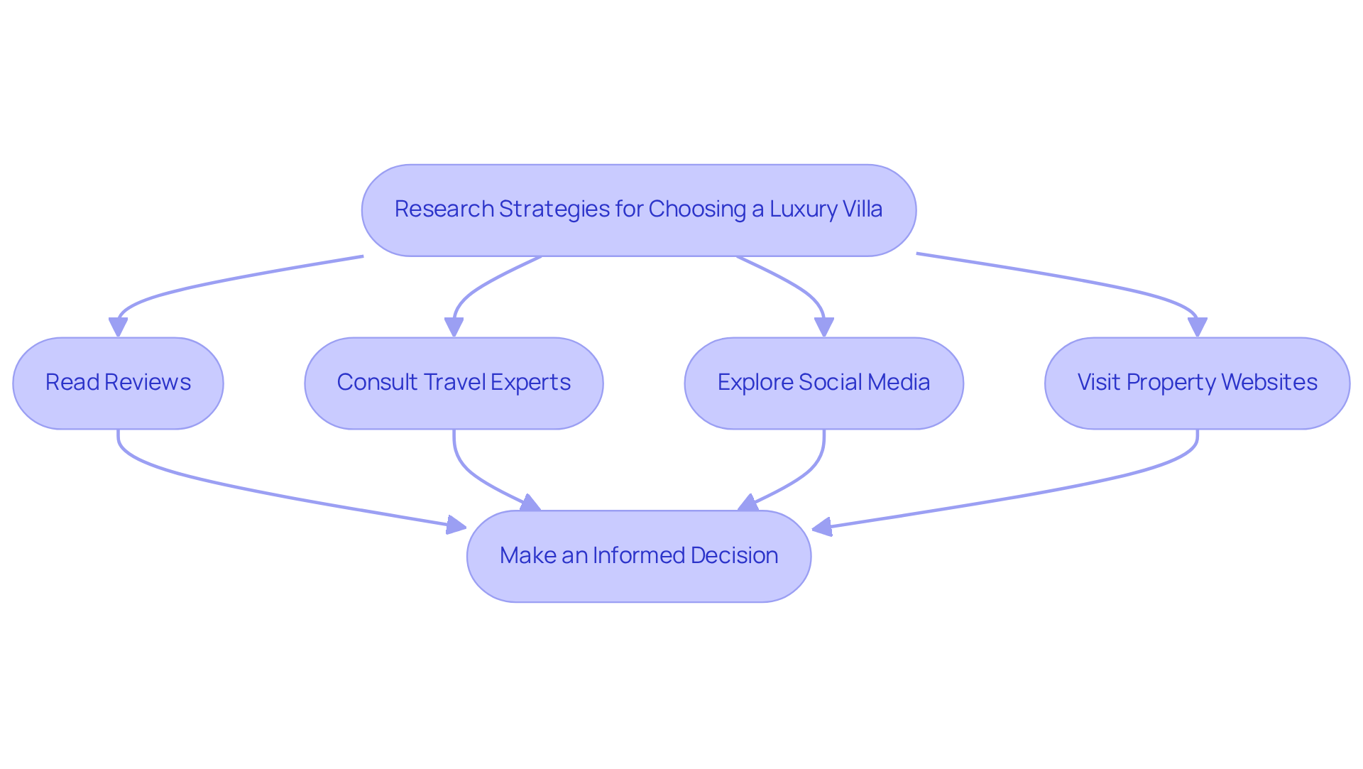 Follow the arrows to see the steps you can take to find the perfect luxury villa. Each box represents a strategy that will help you gather insights and make a well-informed choice.