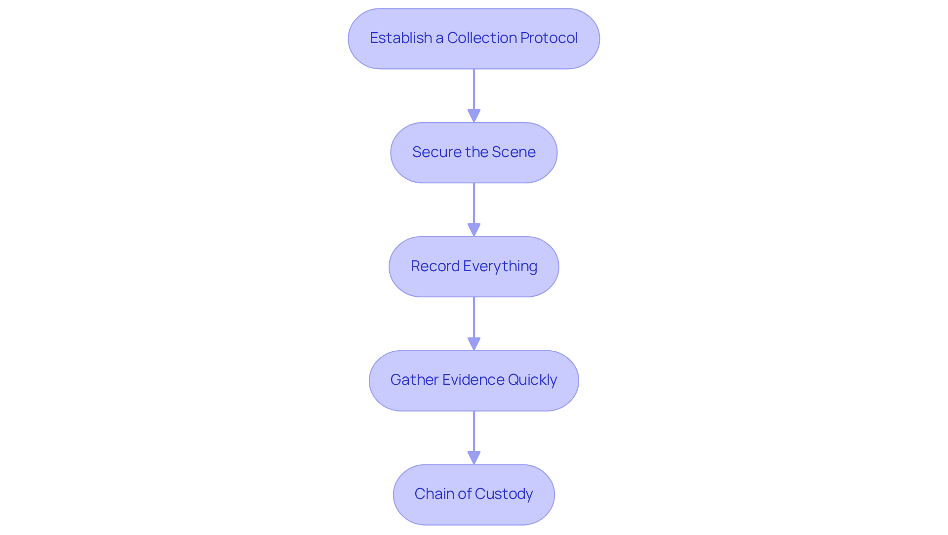 Each box represents a crucial step in collecting evidence after an aviation incident. Follow the arrows to see how each step leads to the next, ensuring a thorough and compassionate approach to gathering vital information.