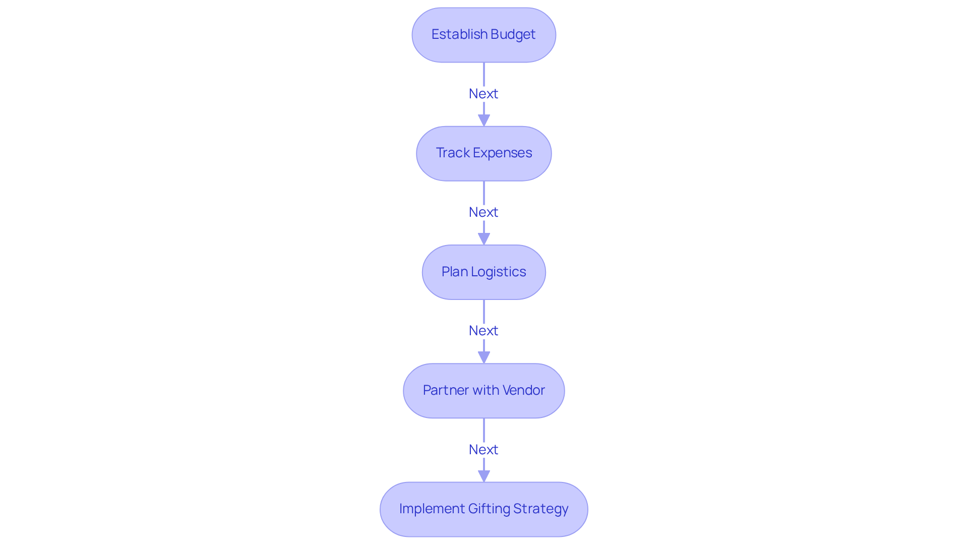 Follow the arrows to see the steps for managing your budget and logistics in a corporate gifting strategy — each box represents an important action to take.