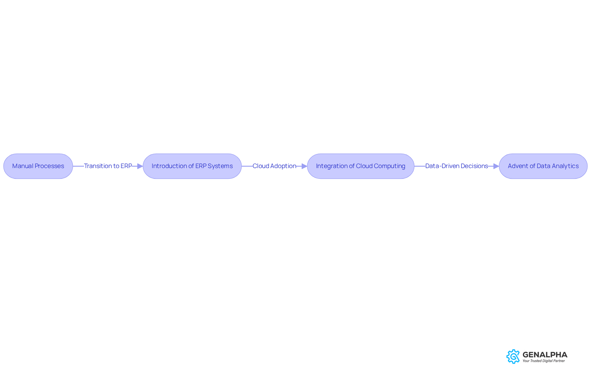 This flowchart shows the journey of equip software development, from its early reliance on manual processes to the sophisticated technologies we see today. Follow the arrows to understand how each stage builds upon the last.