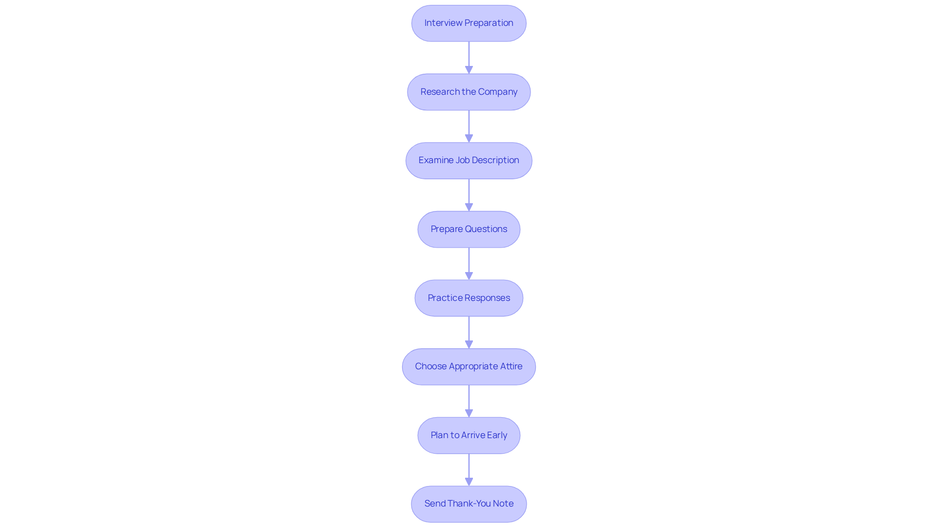This flowchart guides you through each important step to prepare for an interview. Follow the arrows to see the recommended actions, from researching the company to sending a thank-you note after your interview. This flowchart guides you through each important step to prepare for an interview. Follow the arrows to see the recommended actions, from researching the company to sending a thank-you note after your interview.