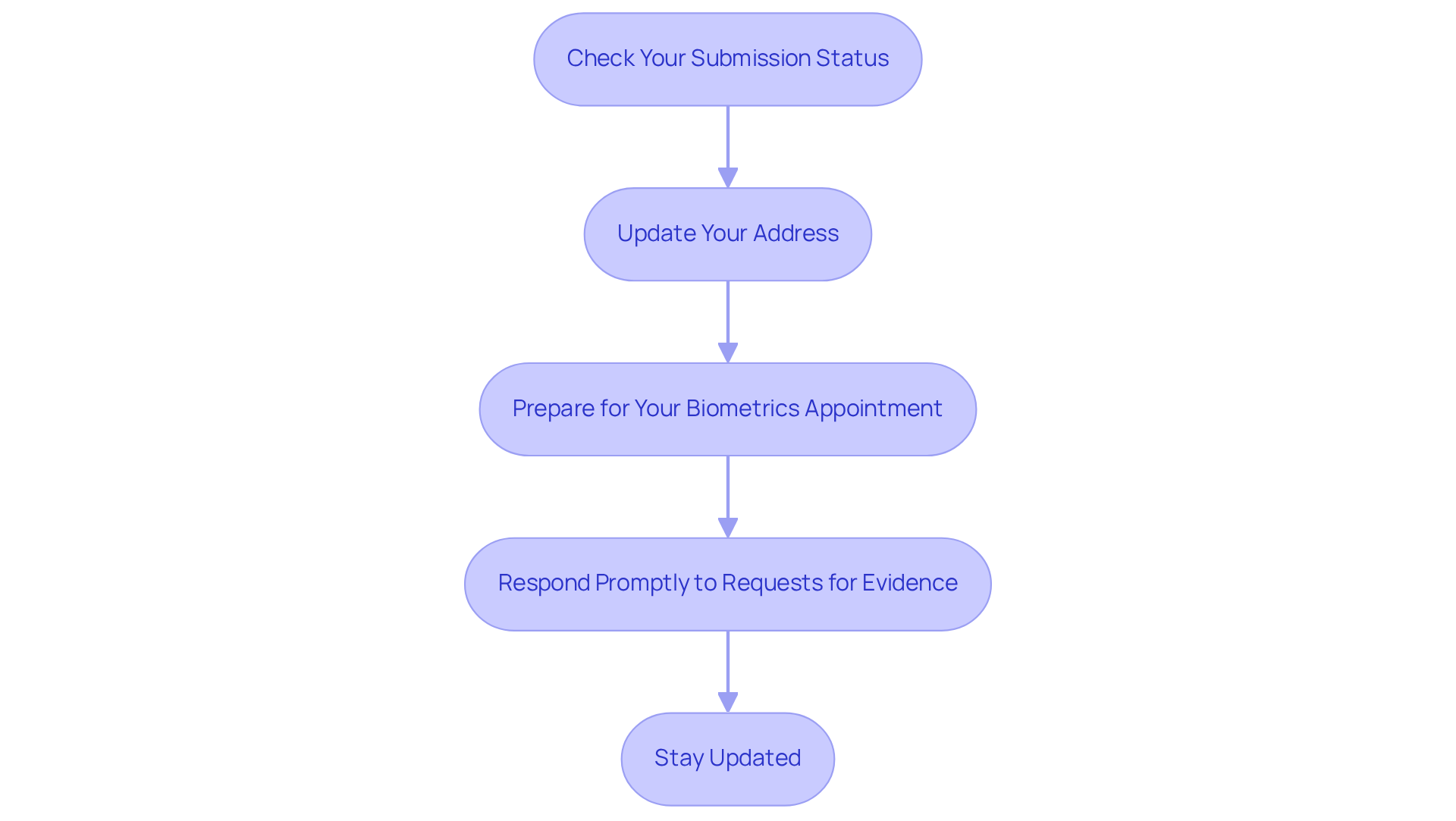 Each box represents a crucial step in managing your application. Follow the arrows to ensure you complete each action in the right order for a smoother process. Each box represents a crucial step in managing your application. Follow the arrows to ensure you complete each action in the right order for a smoother process.