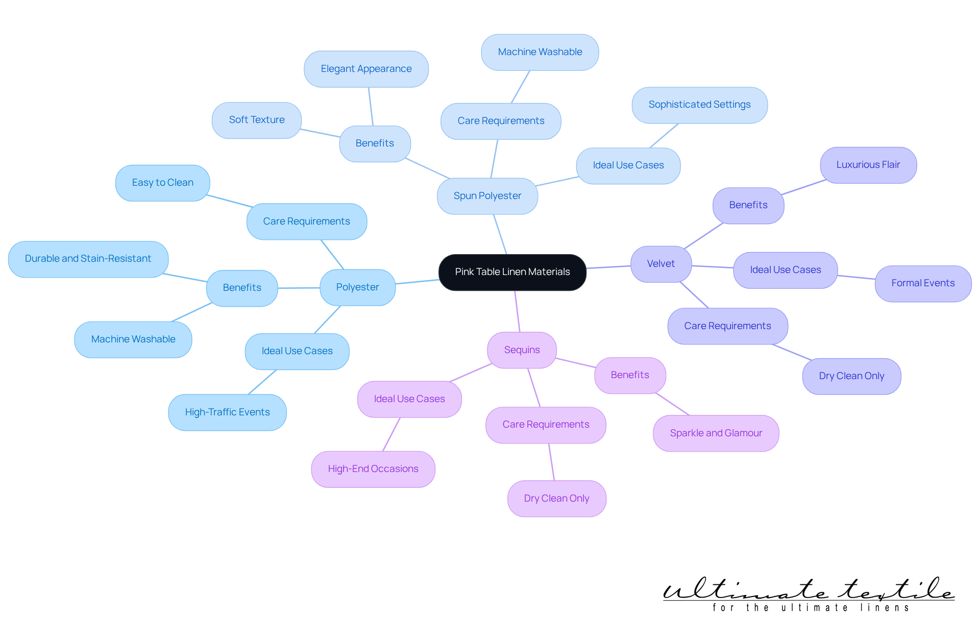 The central node represents the main topic, while each branch shows a different material. The sub-branches provide details about benefits and care, helping you understand which material might be best for your event.