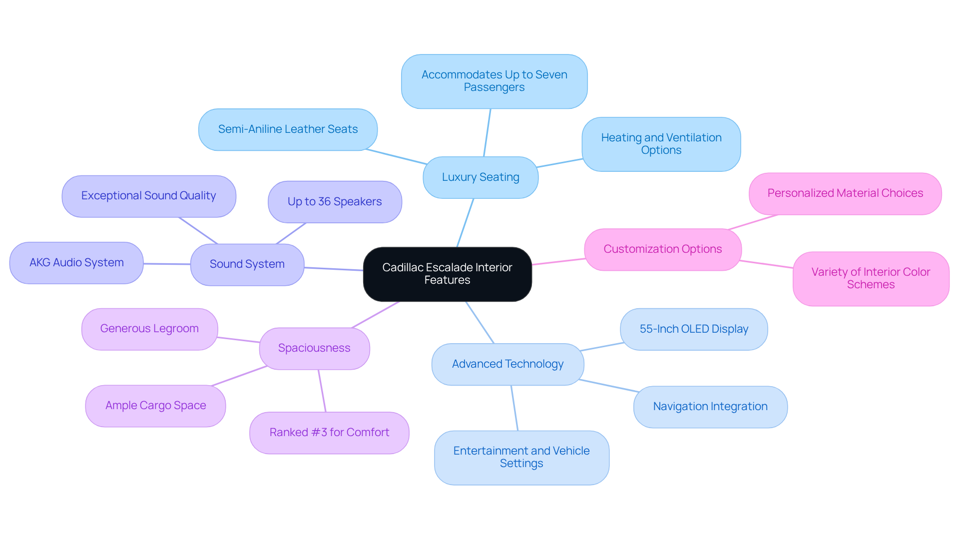 This mindmap shows the luxurious features of the Cadillac Escalade's interior. Start at the center with the main topic, then explore each branch to discover specific features like seating, technology, and sound systems. Each branch leads to more details, helping you understand what makes this SUV stand out. This mindmap shows the luxurious features of the Cadillac Escalade's interior. Start at the center with the main topic, then explore each branch to discover specific features like seating, technology, and sound systems. Each branch leads to more details, helping you understand what makes this SUV stand out.