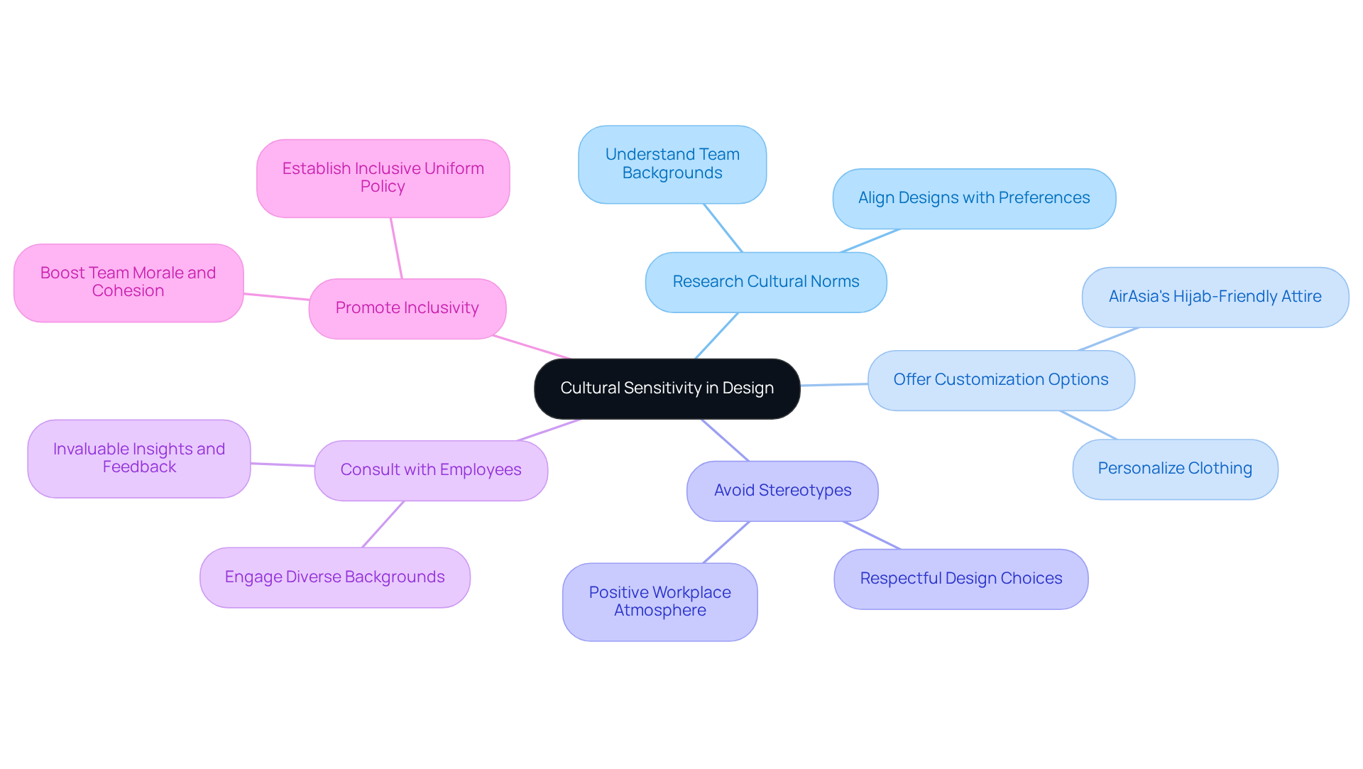 Start at the center with the main idea, then follow the branches to explore each guideline. Each branch represents a key action to take, and the sub-branches provide further insights or examples.