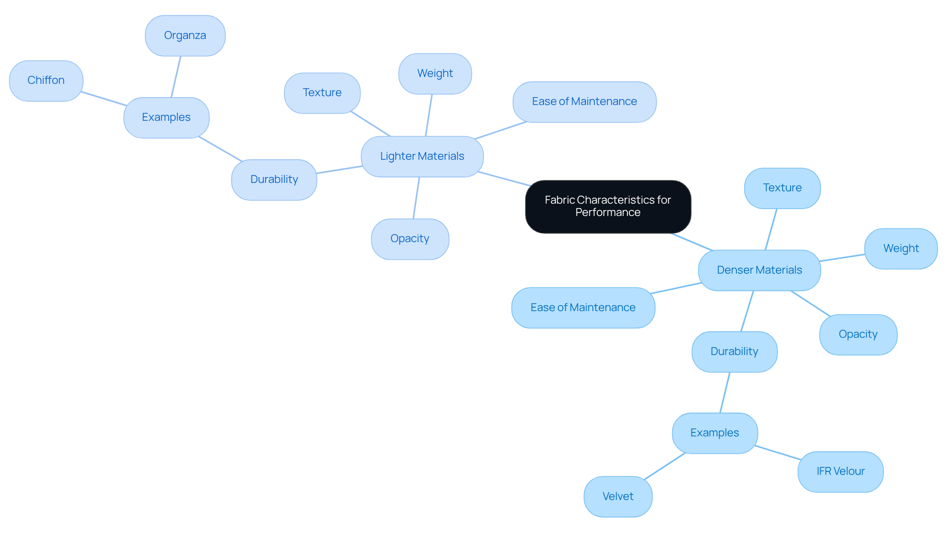 The central node represents the overall topic, while the branches show different types of materials and their characteristics. Each color-coded branch helps you quickly identify the properties of denser versus lighter fabrics. The central node represents the overall topic, while the branches show different types of materials and their characteristics. Each color-coded branch helps you quickly identify the properties of denser versus lighter fabrics.