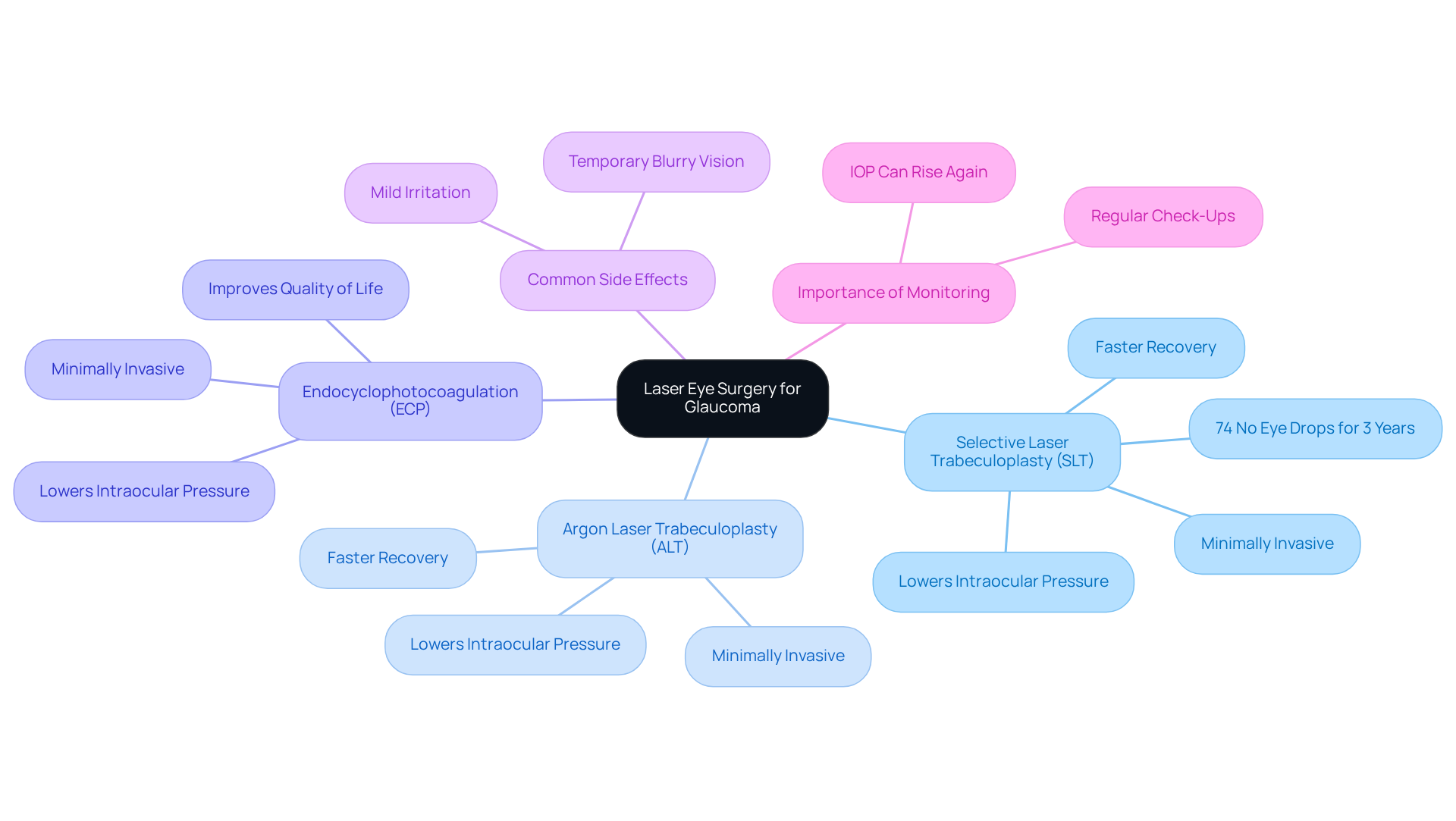 This mindmap starts with the main topic in the center and branches out to show different laser techniques for glaucoma. Each branch represents a technique, and the sub-branches highlight their benefits and effects. It's a great way to see how these methods relate to each other and their impact on patient care. This mindmap starts with the main topic in the center and branches out to show different laser techniques for glaucoma. Each branch represents a technique, and the sub-branches highlight their benefits and effects. It's a great way to see how these methods relate to each other and their impact on patient care.