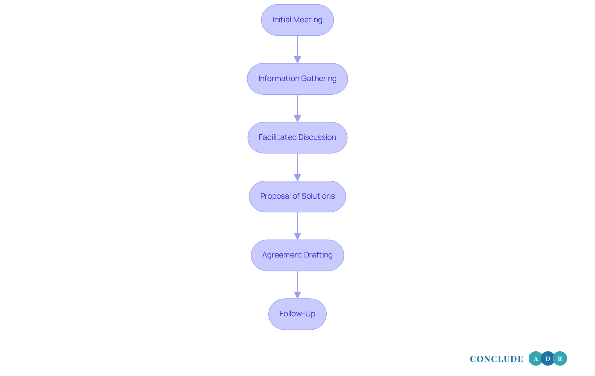 Each box represents a step in the conciliation journey - follow the arrows to see how the process unfolds from the initial meeting to the follow-up.