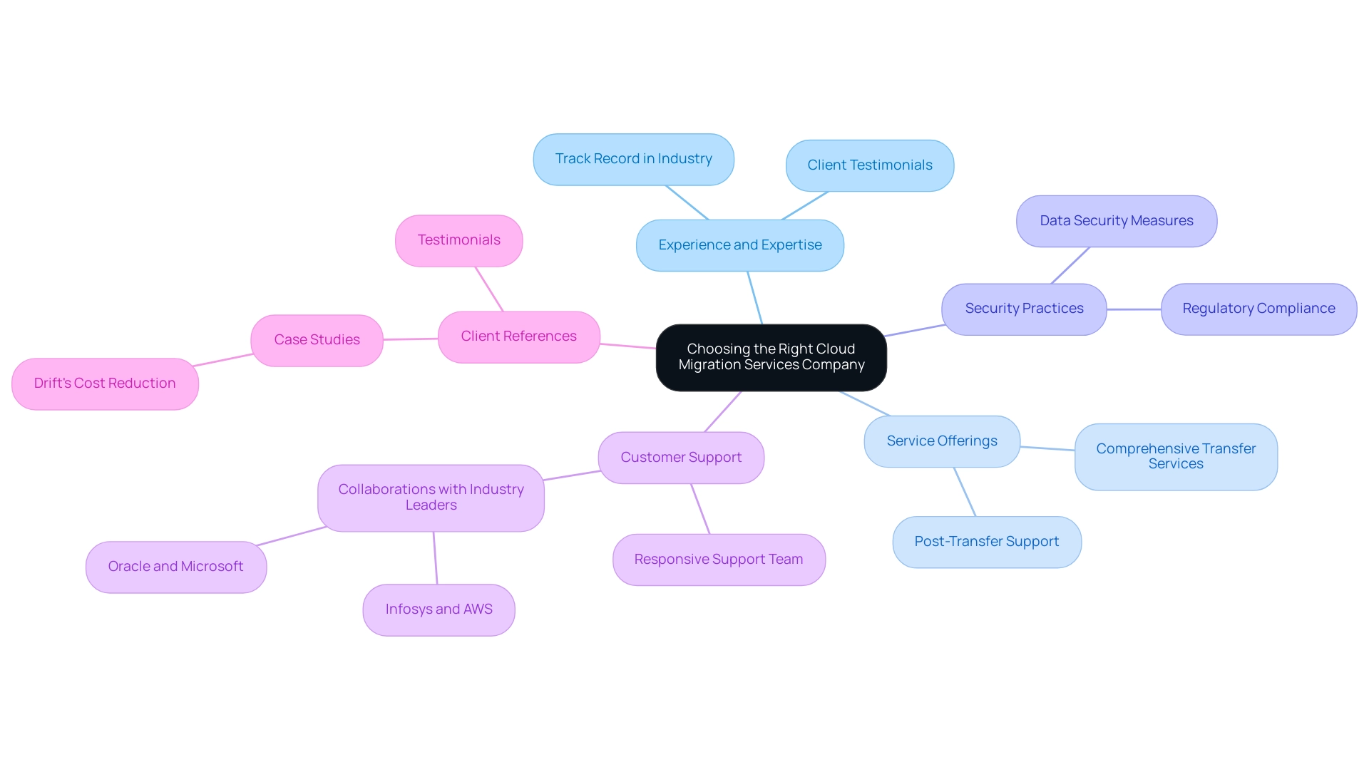 Each branch represents a key factor in choosing a cloud migration services company, with sub-branches providing additional details and examples.