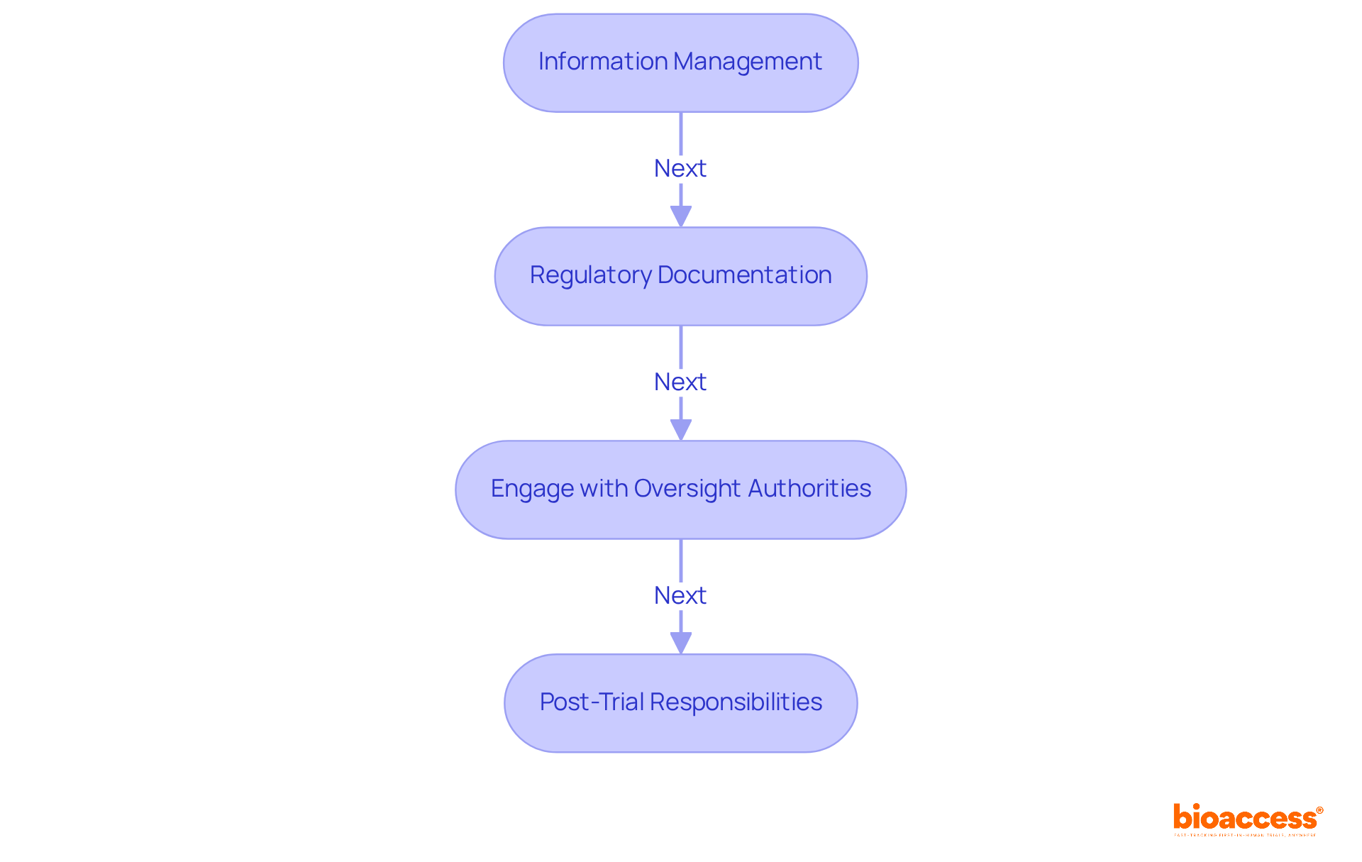 Each box represents a key step in the process. Follow the arrows to see how to move from managing data to submitting documents and engaging with regulatory authorities. Each box represents a key step in the process. Follow the arrows to see how to move from managing data to submitting documents and engaging with regulatory authorities.