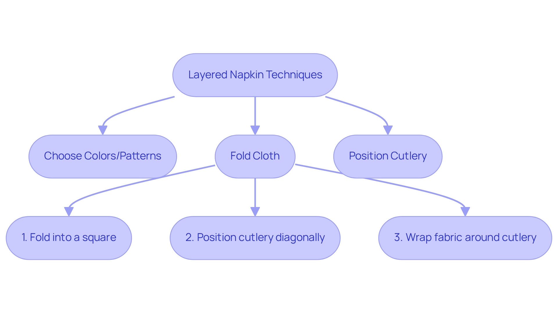 Follow the arrows to see how to create beautiful layered napkin designs. Each box represents a step in the process, from choosing your colors to the final wrapping of the cloth around the cutlery.