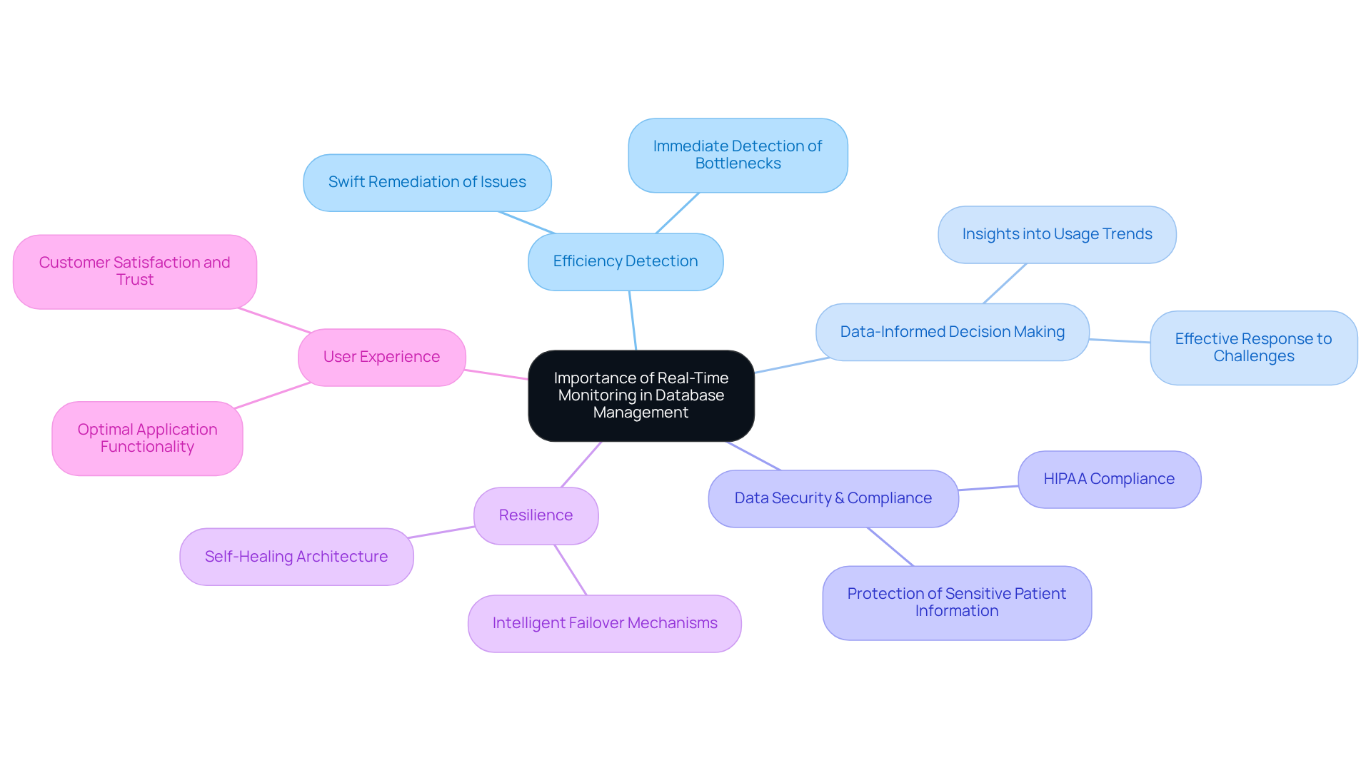 The central node represents the main topic, while the branches show key areas of importance. Each sub-point under the branches provides more detail about how real-time monitoring impacts database management.