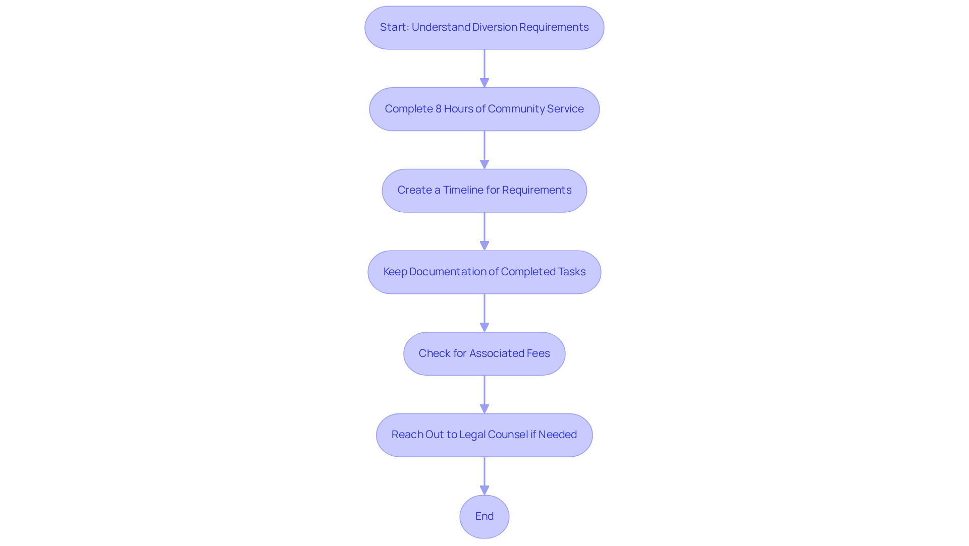 This flowchart guides you through the essential steps to successfully complete your diversion program. Follow the arrows to see what you need to do next, from community service to checking for fees. Each box represents a task that helps you stay organized and on track. This flowchart guides you through the essential steps to successfully complete your diversion program. Follow the arrows to see what you need to do next, from community service to checking for fees. Each box represents a task that helps you stay organized and on track.