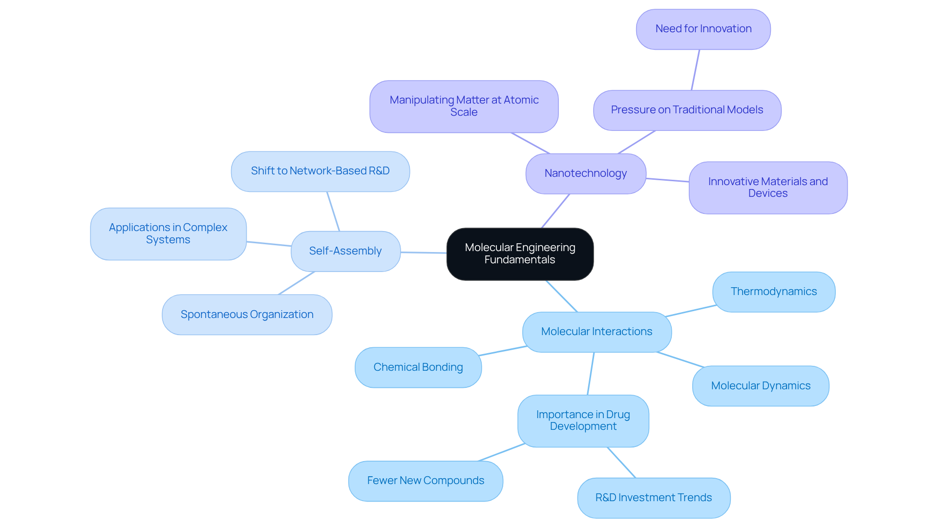 The central idea represents the basics of molecular engineering, while each branch highlights a crucial concept. The sub-points provide further insights into each area, illustrating their relevance and application in the field. The central idea represents the basics of molecular engineering, while each branch highlights a crucial concept. The sub-points provide further insights into each area, illustrating their relevance and application in the field.