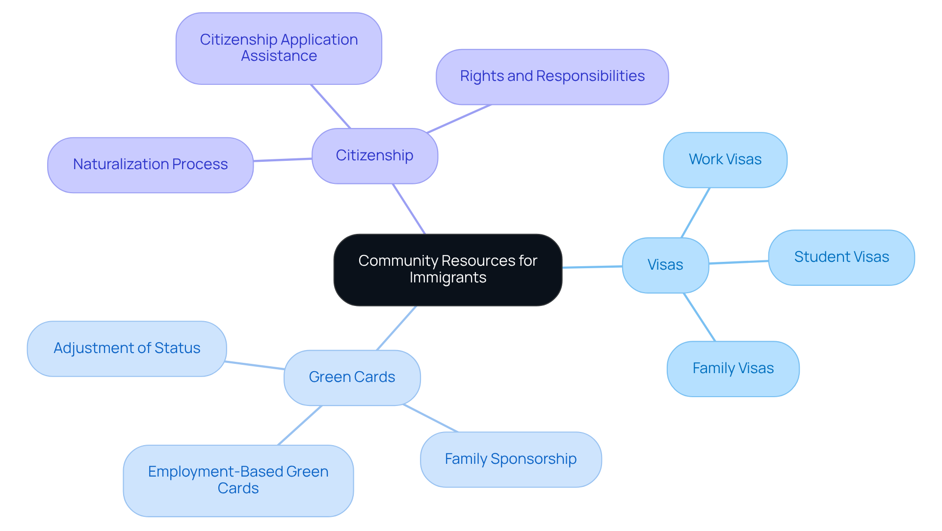 This mindmap shows the various resources available to immigrants facing legal challenges. Start at the center with 'Community Resources', then explore the branches to see specific services like visas, green cards, and citizenship, along with the support options related to each. This mindmap shows the various resources available to immigrants facing legal challenges. Start at the center with 'Community Resources', then explore the branches to see specific services like visas, green cards, and citizenship, along with the support options related to each.