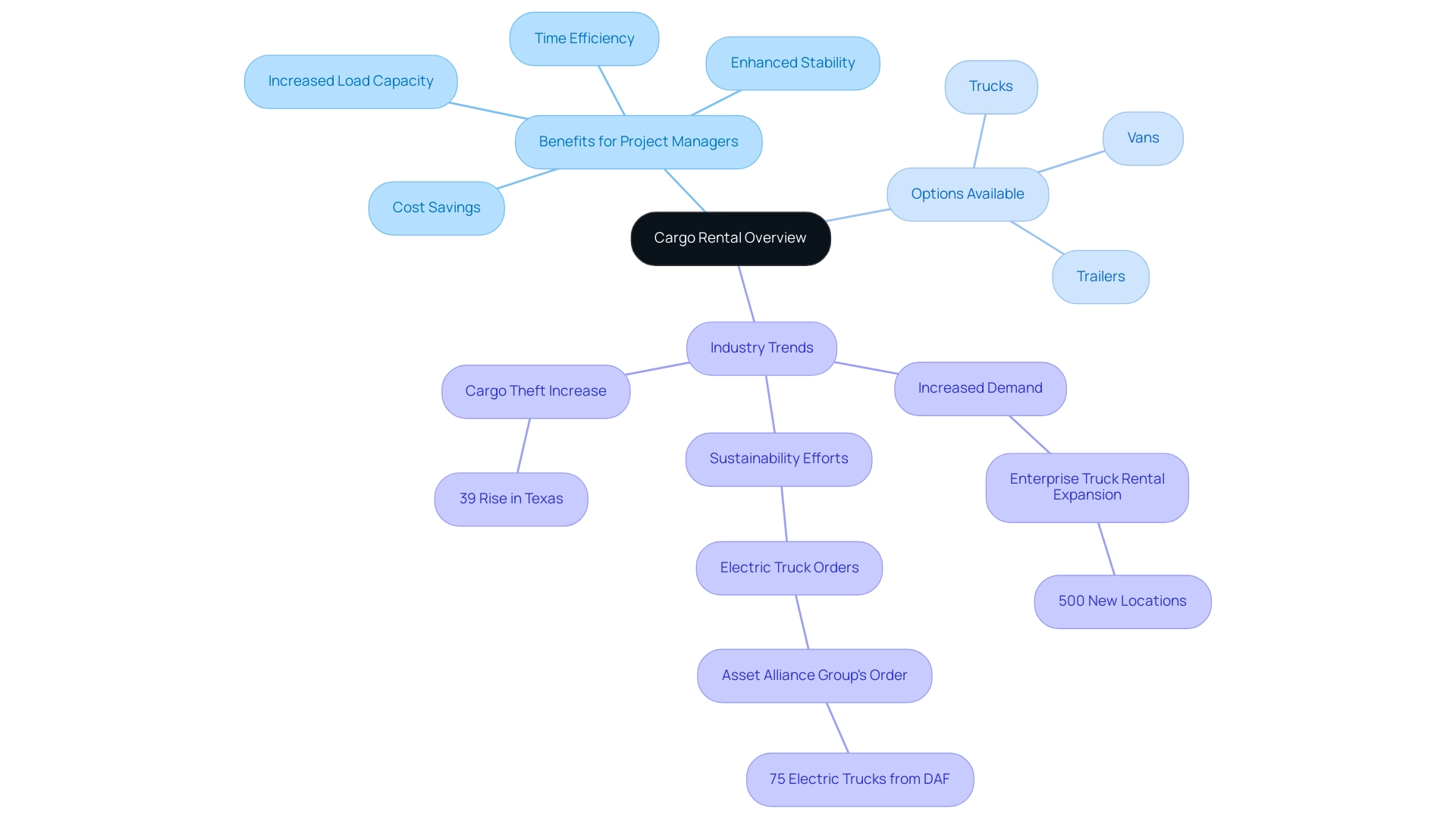 The central node represents the cargo rental overview, with branches showing benefits, options, and industry trends, color-coded for clarity.