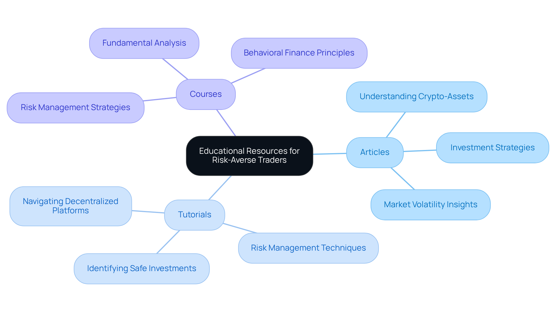 The central node represents the main theme of educational resources, while the branches show different types of resources available. Each sub-branch highlights specific topics or benefits, illustrating how these resources help traders make informed decisions.