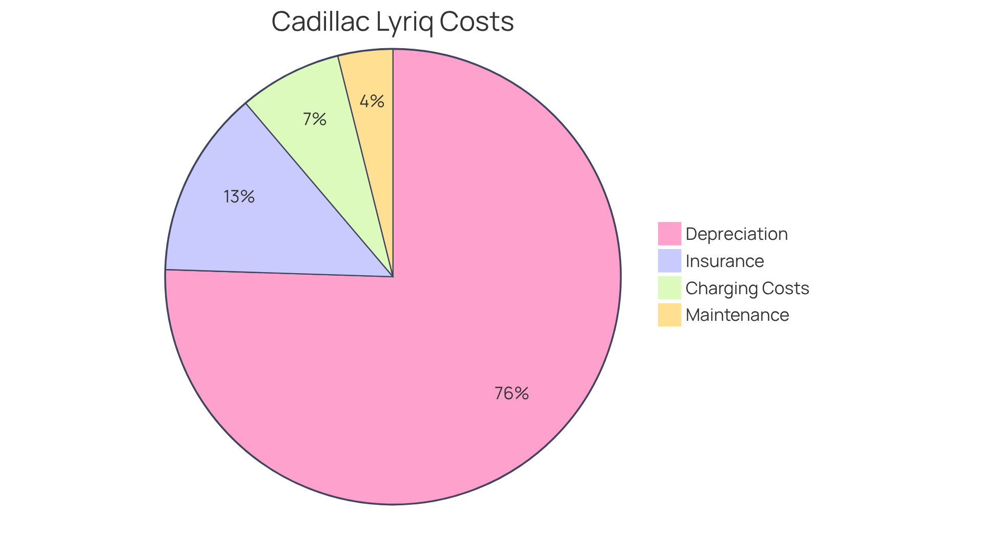 This pie chart shows how much each cost contributes to the total ownership cost of the Cadillac Lyriq over five years. Each slice represents a different expense: the bigger the slice, the more significant that cost is in the overall picture. For example, if the maintenance slice is smaller, it means maintenance is less of a financial burden compared to depreciation. This pie chart shows how much each cost contributes to the total ownership cost of the Cadillac Lyriq over five years. Each slice represents a different expense: the bigger the slice, the more significant that cost is in the overall picture. For example, if the maintenance slice is smaller, it means maintenance is less of a financial burden compared to depreciation.