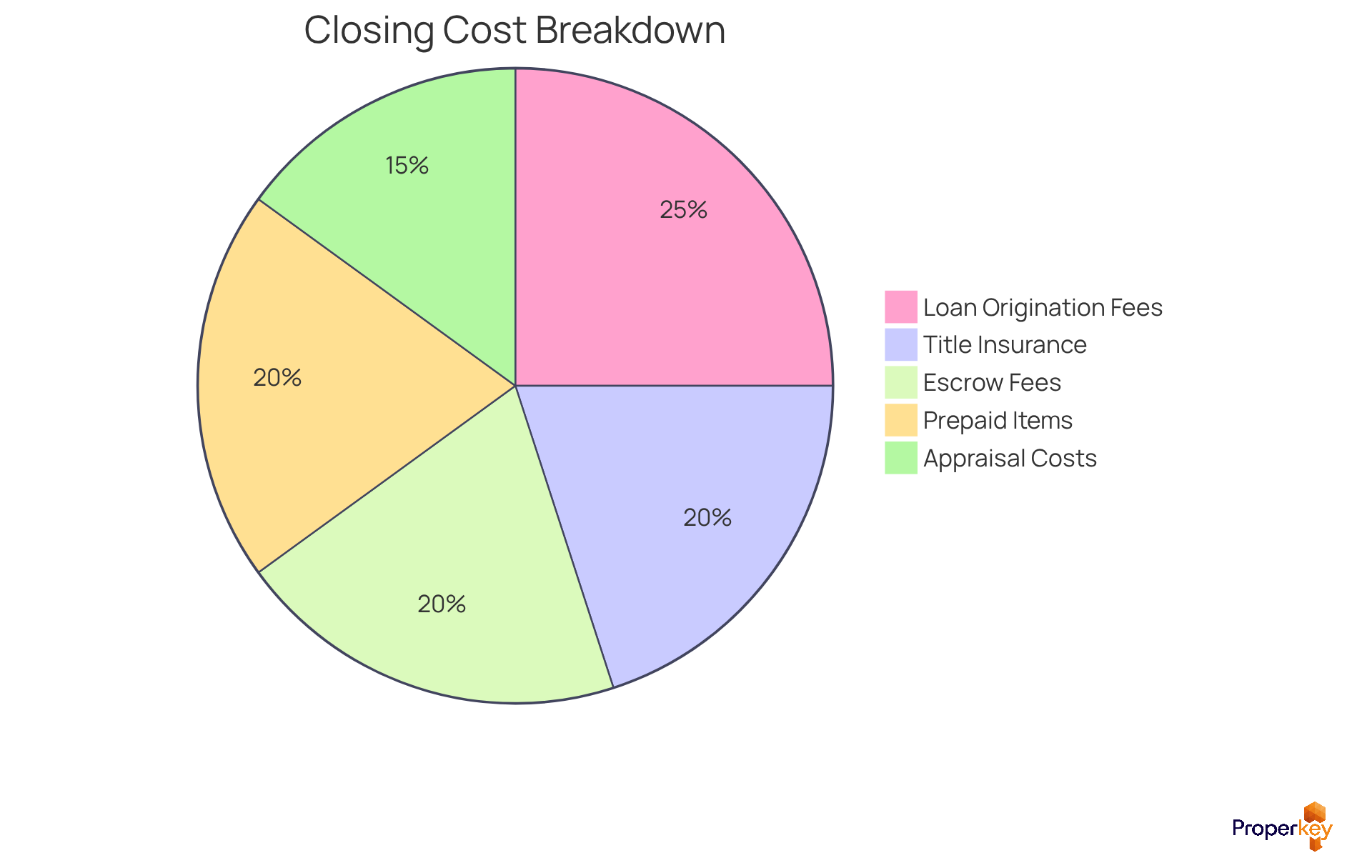 Each slice of the pie shows a different type of closing cost. The bigger the slice, the more significant that cost is in relation to the total. This helps you see where your money goes when buying a home. Each slice of the pie shows a different type of closing cost. The bigger the slice, the more significant that cost is in relation to the total. This helps you see where your money goes when buying a home.