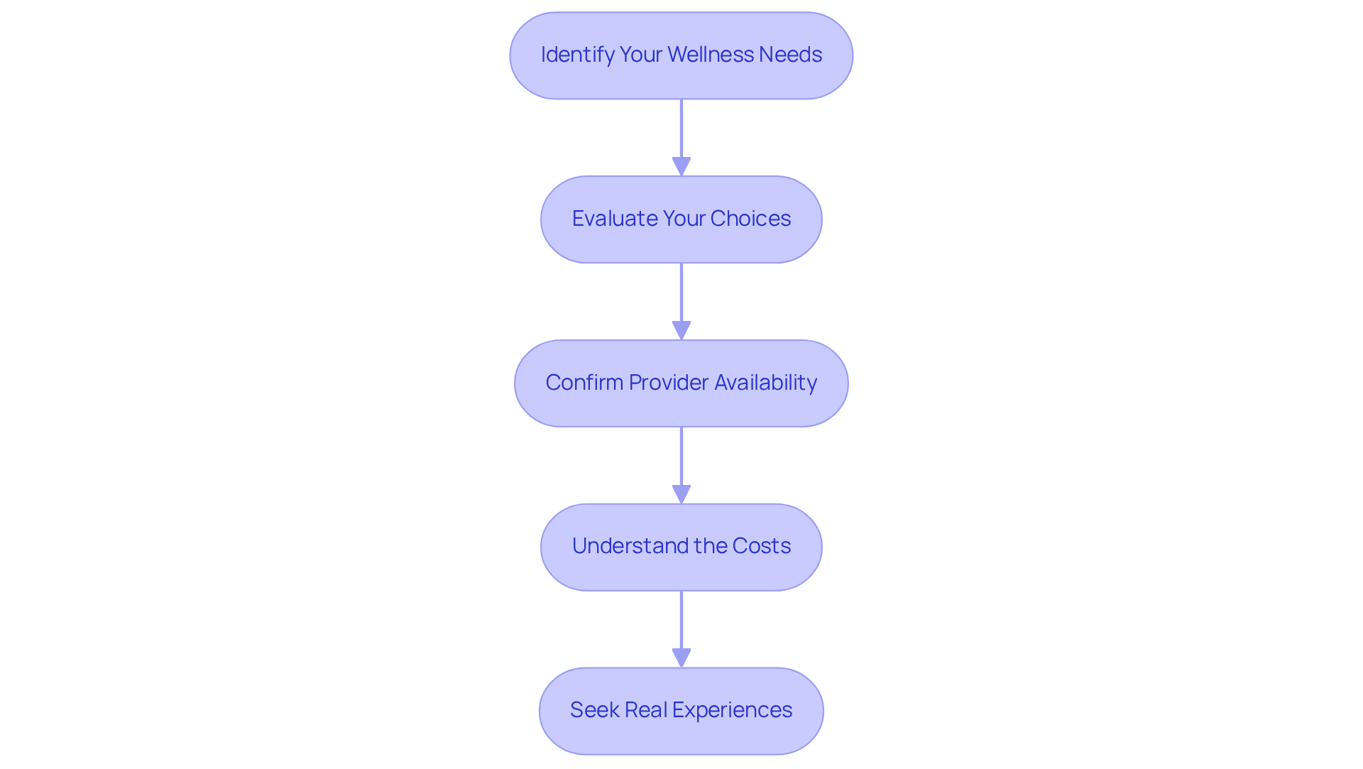 Each box represents a step in the process of selecting a health plan. Follow the arrows to see how each step leads to the next, helping you make informed decisions about your health coverage.