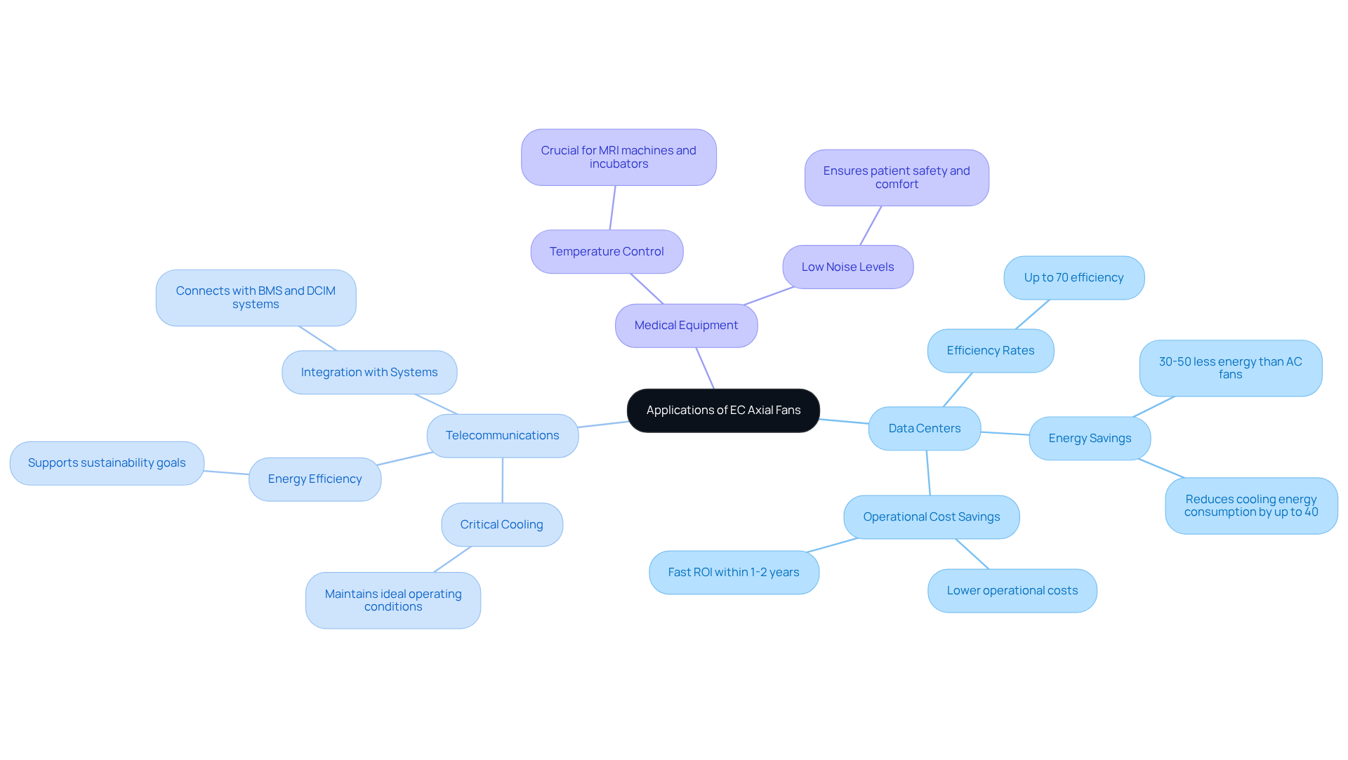The central node represents the main topic, while the branches show different application areas. Each sub-branch provides specific details about the benefits and features of EC axial fans in those areas.