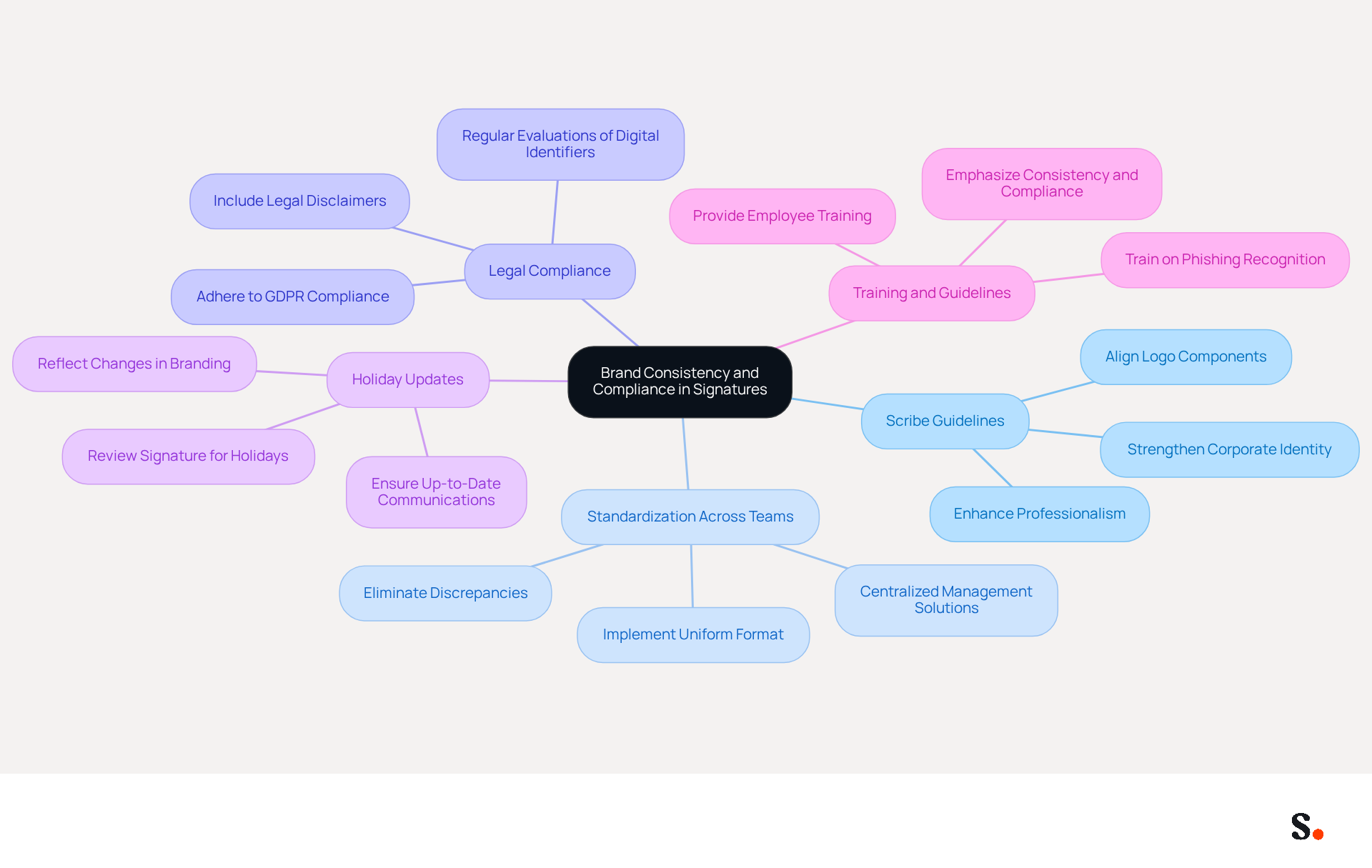 This mindmap shows how to maintain brand consistency and compliance in email signatures. Start at the center with the main goal, then follow the branches to see each best practice and what actions you can take to ensure your email communications are professional and compliant.