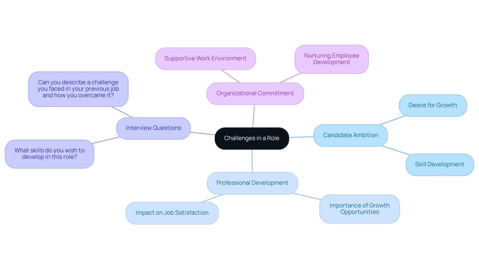 The central node represents the main topic, while branches show related ideas and questions. Each branch highlights important aspects of candidates' ambitions and how they relate to both personal and organizational growth. The central node represents the main topic, while branches show related ideas and questions. Each branch highlights important aspects of candidates' ambitions and how they relate to both personal and organizational growth.
