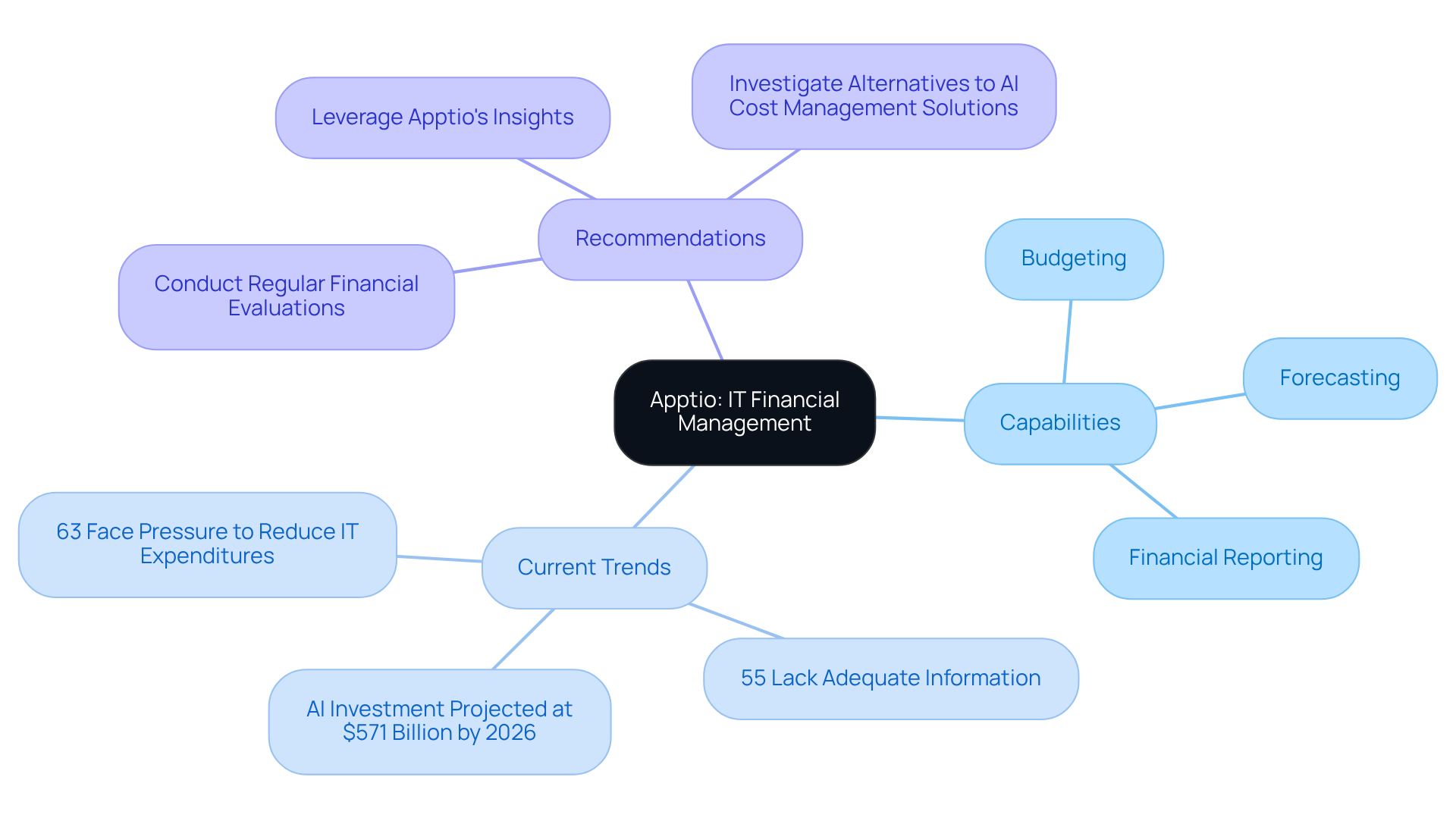 The central node represents Apptio, with branches showing its capabilities, current trends in IT spending, and recommendations for financial management. Each branch highlights important aspects that contribute to understanding how Apptio can improve cost visibility.