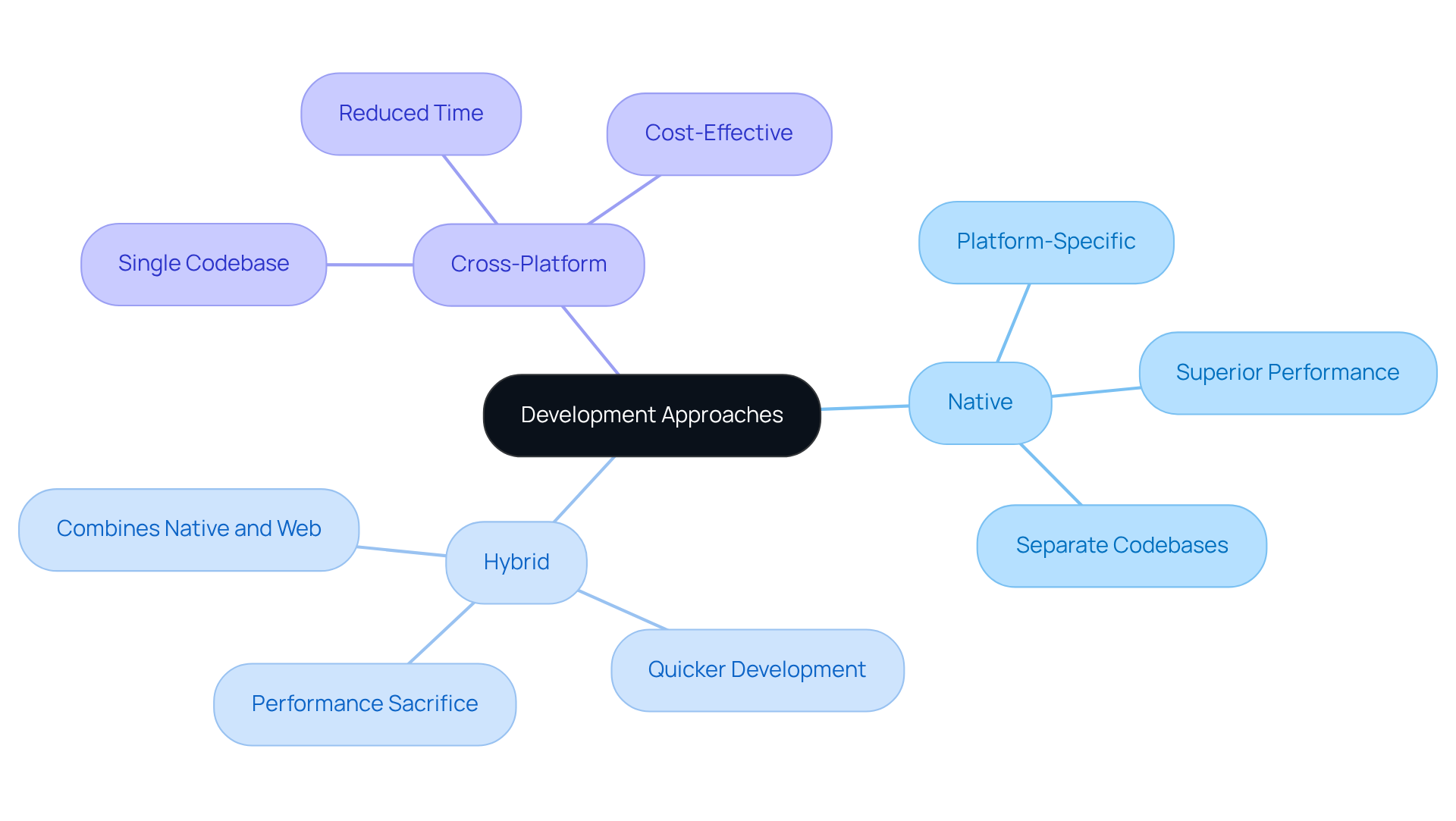 This mindmap illustrates the three main strategies for software and mobile app development. Each branch represents a different approach, with sub-points highlighting their key features and trade-offs. Follow the branches to understand how each strategy differs and what factors to consider when choosing the right one.
