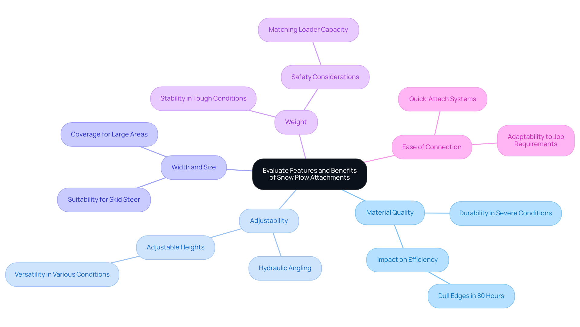 This mindmap starts with the main topic in the center and branches out to show different features of snow plow attachments. Each branch explains why that feature is important, helping you see how they all connect to improve winter operations.