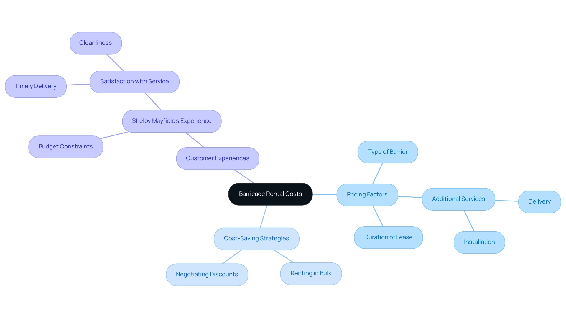 Branches represent factors influencing costs or strategies, each color-coded to differentiate between categories.