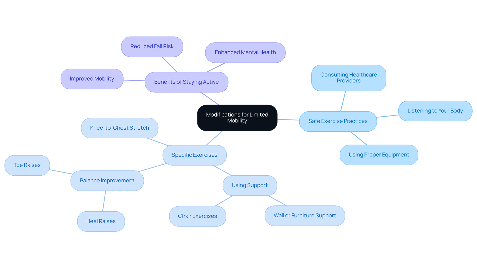 This mindmap starts with the main idea of modifying exercises for those with limited mobility. Each branch represents a different aspect of staying active safely, from specific exercises to the importance of consulting healthcare providers. Follow the branches to explore how each part connects to the overall goal of maintaining an active lifestyle. This mindmap starts with the main idea of modifying exercises for those with limited mobility. Each branch represents a different aspect of staying active safely, from specific exercises to the importance of consulting healthcare providers. Follow the branches to explore how each part connects to the overall goal of maintaining an active lifestyle.