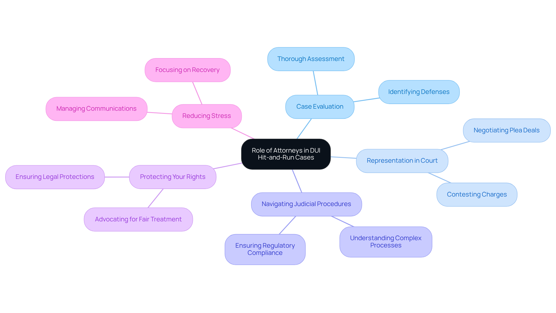 This mindmap illustrates how attorneys assist in DUI hit-and-run cases. Each branch represents a key role that an attorney plays, helping you understand the various ways they can support you through the legal process.