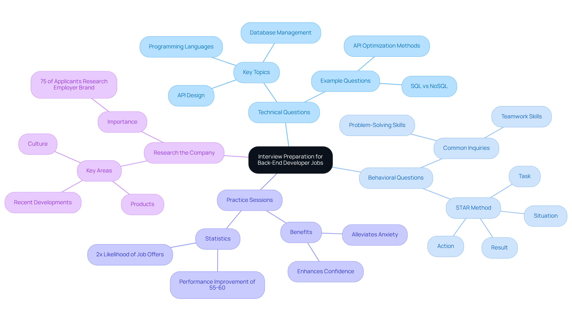 The central node represents the overall theme of interview preparation, while the branches show different strategies and their key points. Each color-coded branch helps you quickly identify the type of preparation needed. The central node represents the overall theme of interview preparation, while the branches show different strategies and their key points. Each color-coded branch helps you quickly identify the type of preparation needed.
