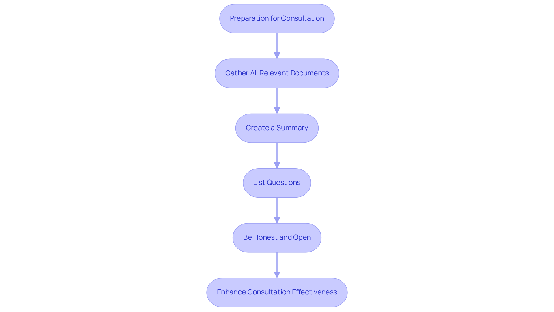 Follow the arrows from the top to the bottom to see each step you should take before meeting with your aviation lawyer. Each box represents an important action to ensure you're well-prepared.