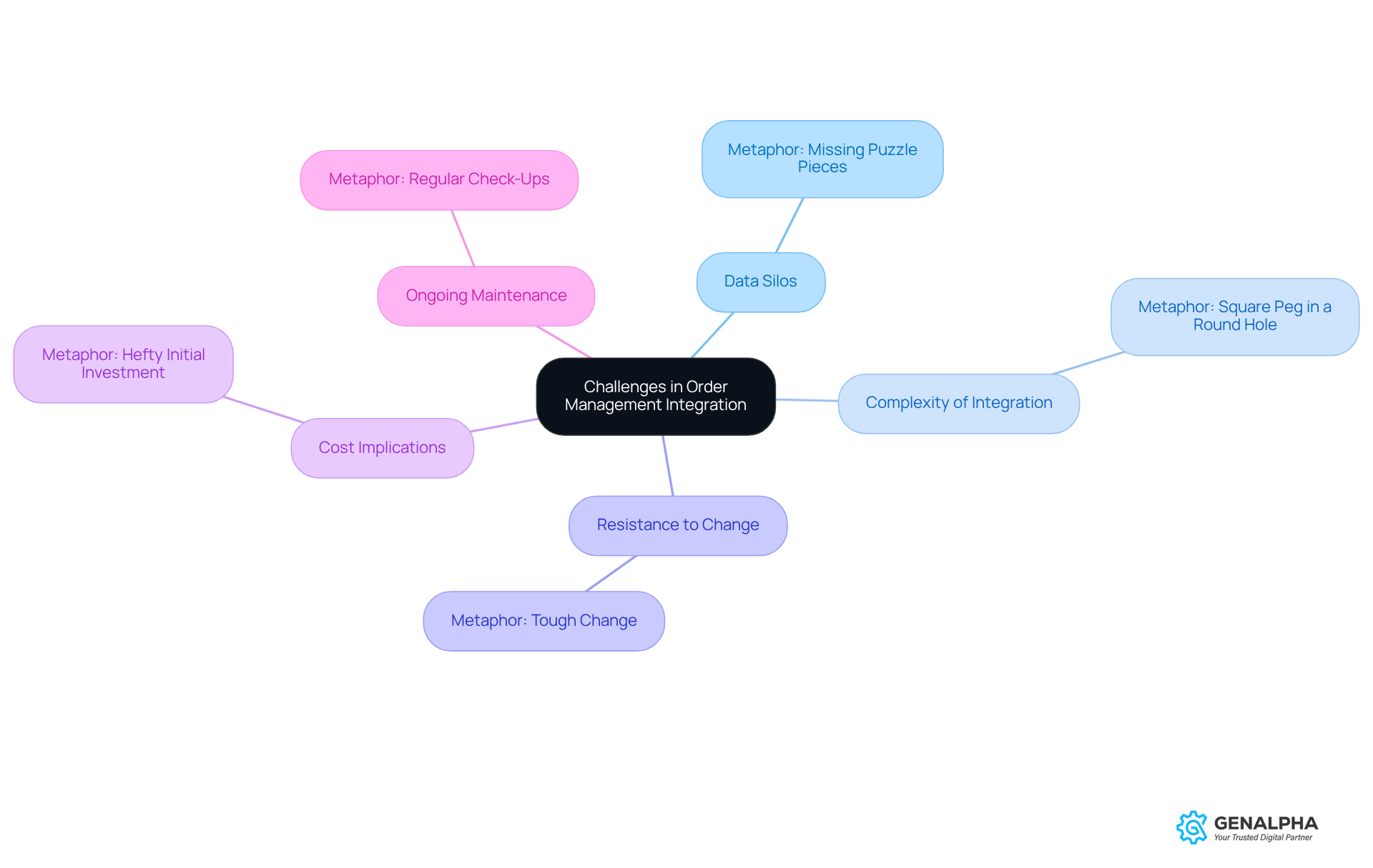 This mindmap shows the main challenges manufacturers face with order management integration. Each branch represents a specific challenge, and you can follow the branches to see how they relate to the central theme.