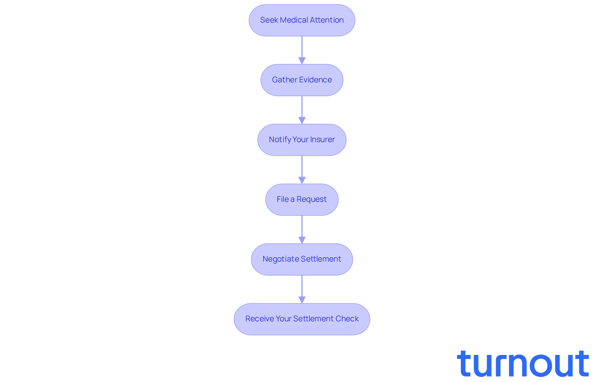 Each box represents a step you need to take in the claims process. Follow the arrows to see how each step leads to the next, helping you navigate your way through.