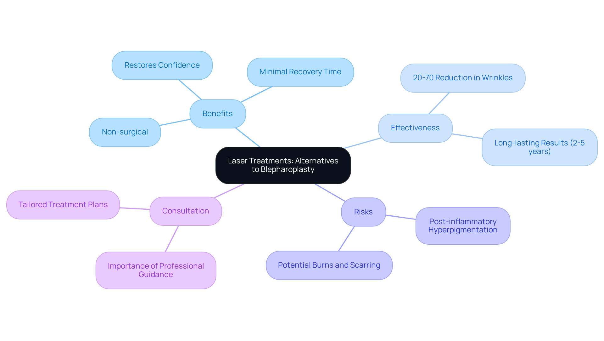 The central node represents the main topic of laser treatments. Each branch highlights important aspects, making it easy to understand the benefits, effectiveness, risks, and the importance of consulting a professional. The central node represents the main topic of laser treatments. Each branch highlights important aspects, making it easy to understand the benefits, effectiveness, risks, and the importance of consulting a professional.